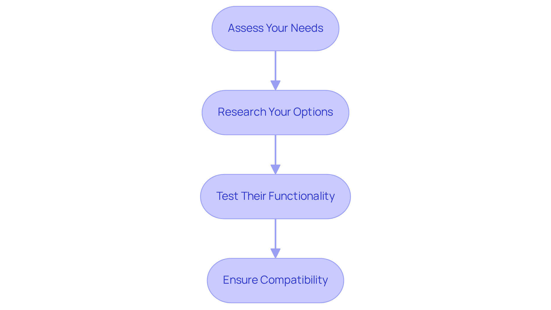Each box represents a step in the process of selecting calendar resources. Follow the arrows to see how to move from assessing your needs to ensuring compatibility with your existing tools.