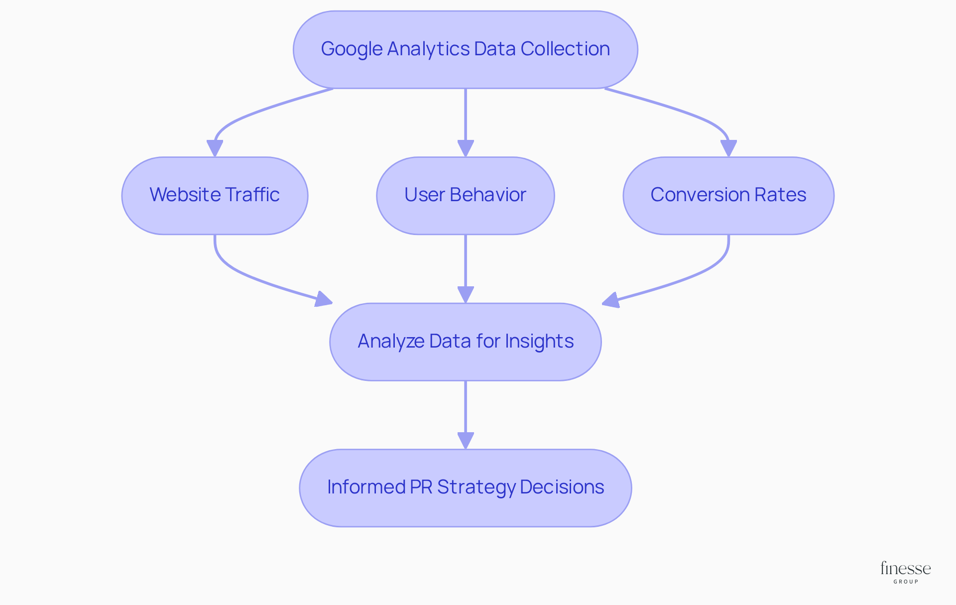 Follow the arrows to see how data from Google Analytics flows into insights that inform PR strategies. Each step builds on the previous one, leading to smarter decision-making for brand PR efforts.