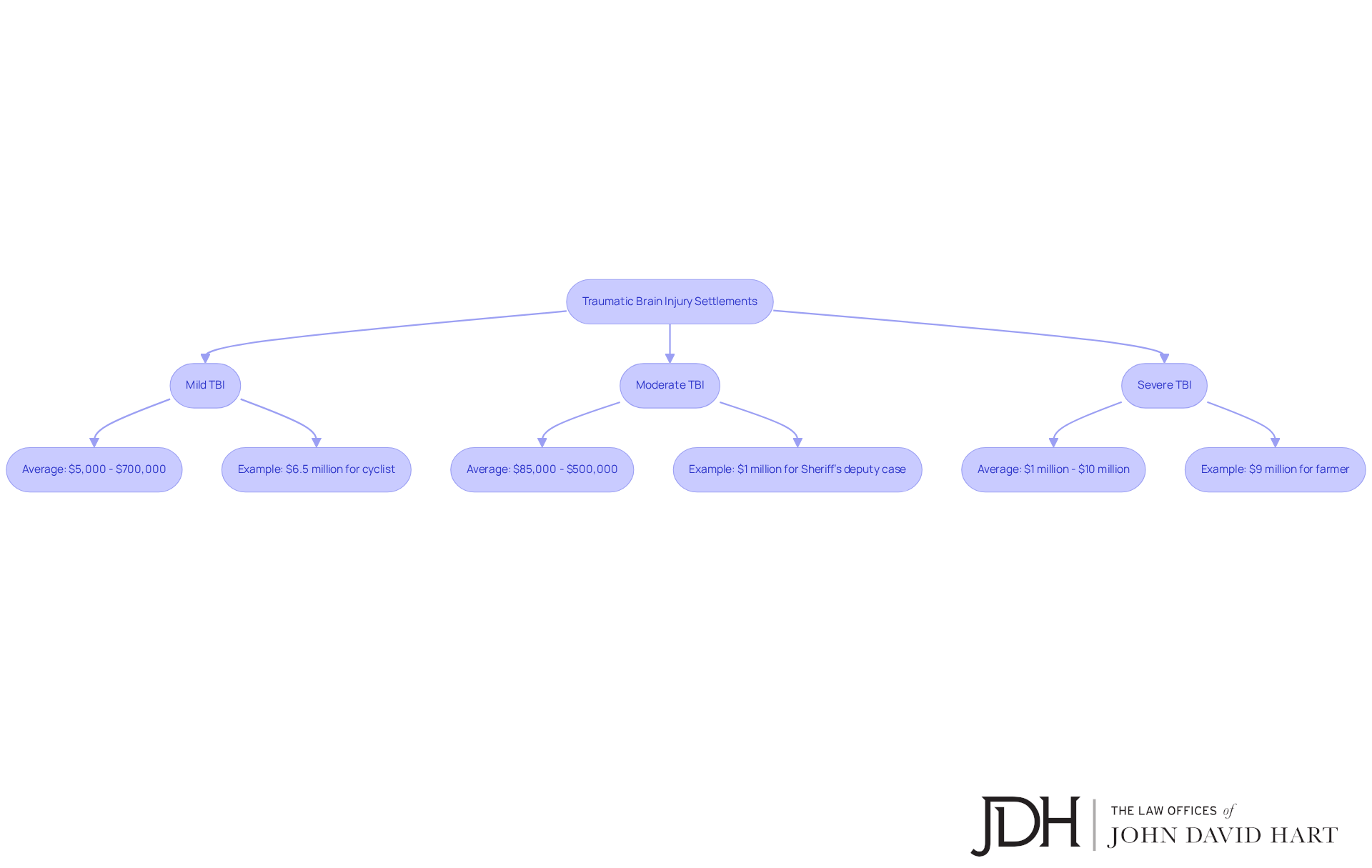This flowchart explains how the severity of traumatic brain injuries relates to the amounts awarded in settlements. Follow the arrows from severity levels to see the typical compensation ranges and real-life examples associated with each level. This flowchart explains how the severity of traumatic brain injuries relates to the amounts awarded in settlements. Follow the arrows from severity levels to see the typical compensation ranges and real-life examples associated with each level.