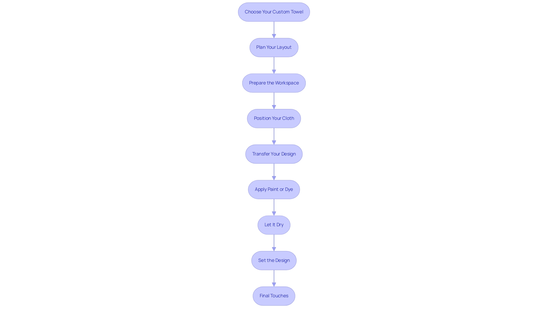 Each box represents a step in the design process, and the arrows indicate the sequential flow from one step to the next.