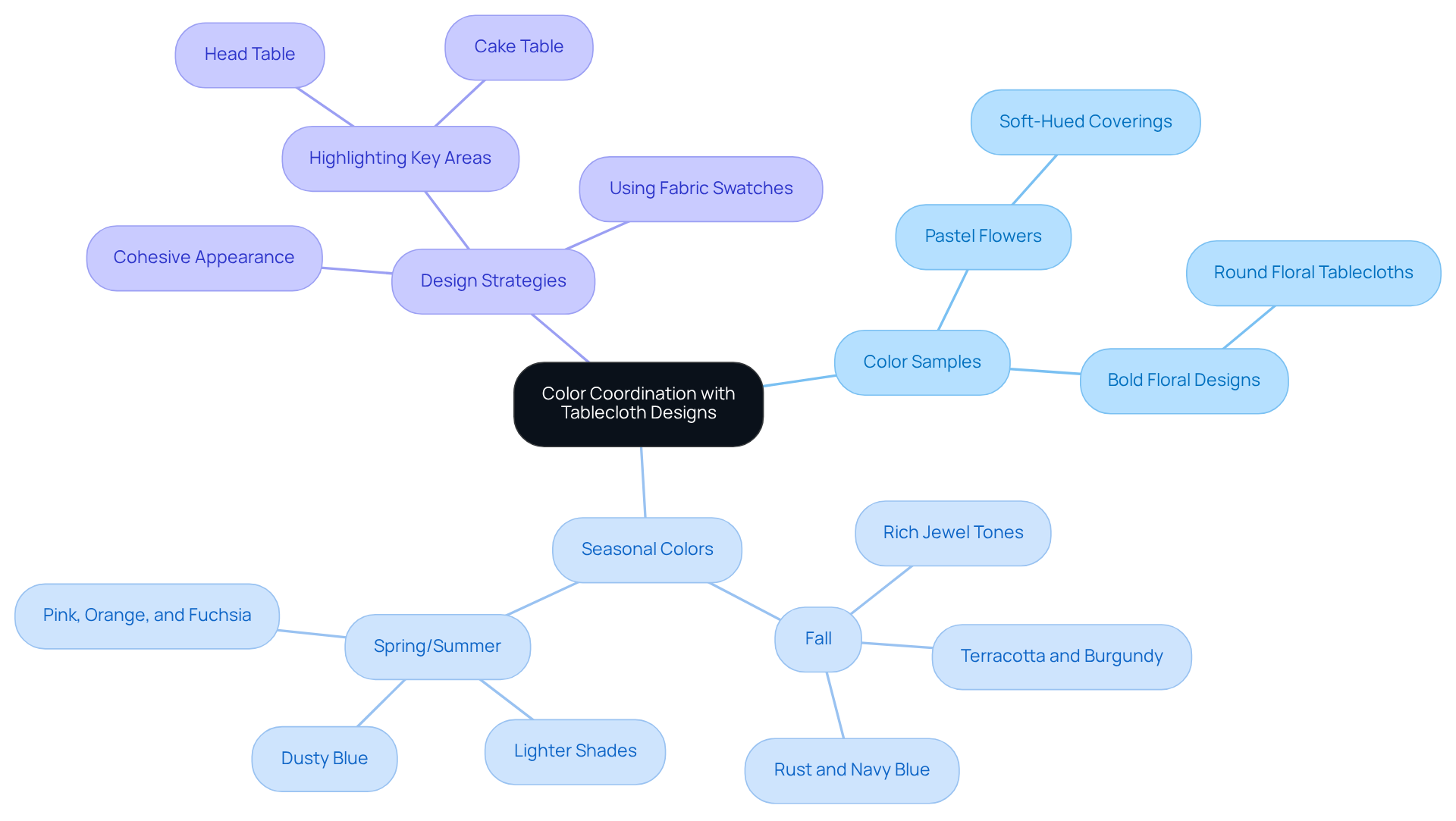 The center represents the main idea of color coordination. Each branch shows different aspects to consider, like seasonal colors and specific design strategies. Follow the branches to explore how to create a cohesive and elegant event.