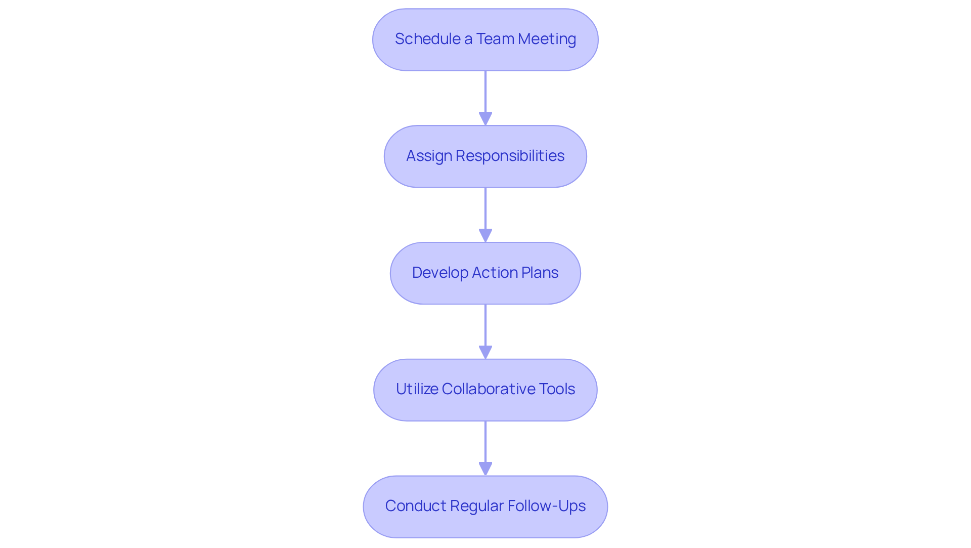 Each box represents a step in the collaborative process. Follow the arrows to see how each action leads to the next, helping your team effectively tackle identified issues.