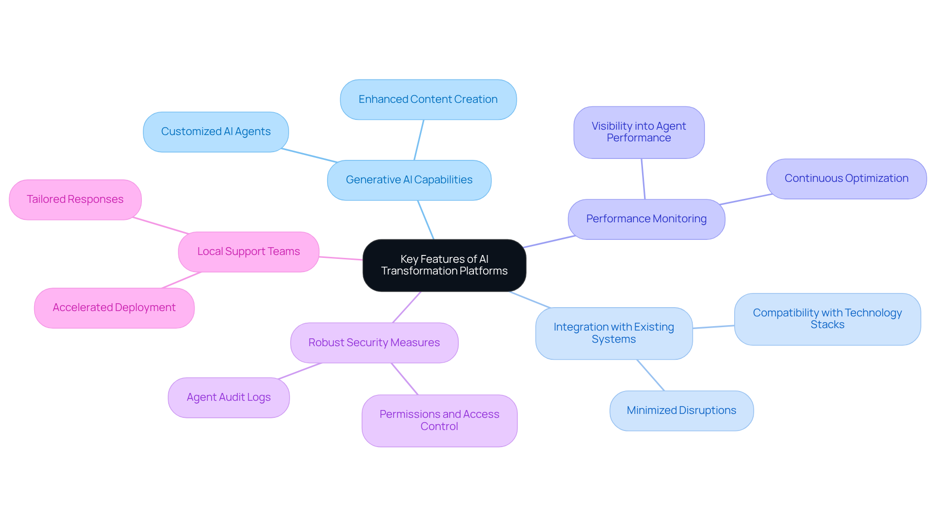 The central node represents the main topic, while the branches illustrate the key features that support AI transformation. Each feature can be explored further to understand its specific contributions and benefits.