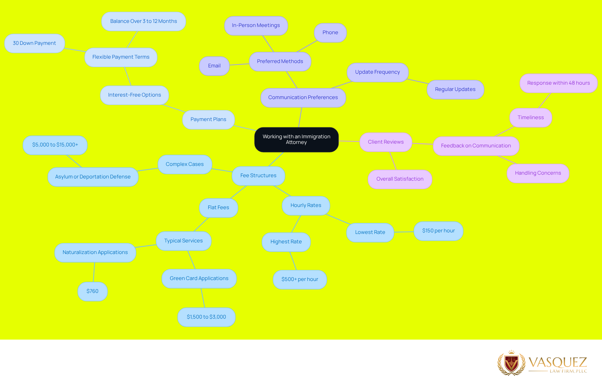 This mindmap helps you see the important factors to think about when selecting an immigration attorney. Each branch represents a different area to consider, like fees and communication styles, making it easier to understand what to look for.