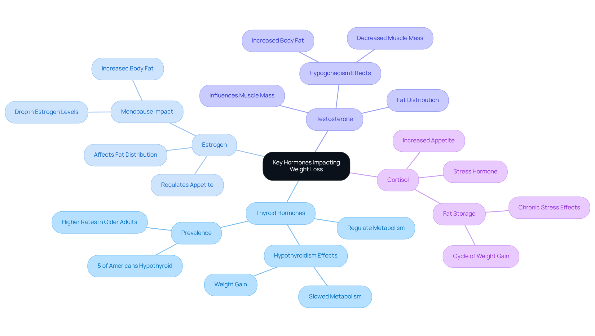 This mindmap shows how different hormones affect weight loss. Start at the center with the main topic, then explore each hormone's role and how imbalances can impact your ability to lose weight. Each branch represents a hormone, and the sub-branches explain their specific effects.