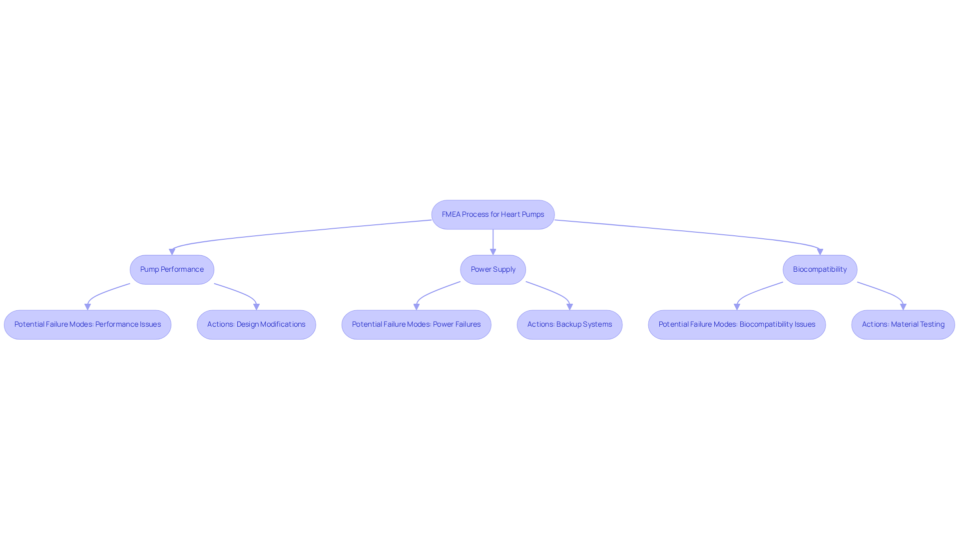 This flowchart illustrates the steps involved in the FMEA process for heart pumps. Each branch represents a critical area of focus, and the smaller boxes detail specific failure modes or actions to improve safety. Follow the arrows to understand how each part connects to the overall goal of enhancing patient safety.