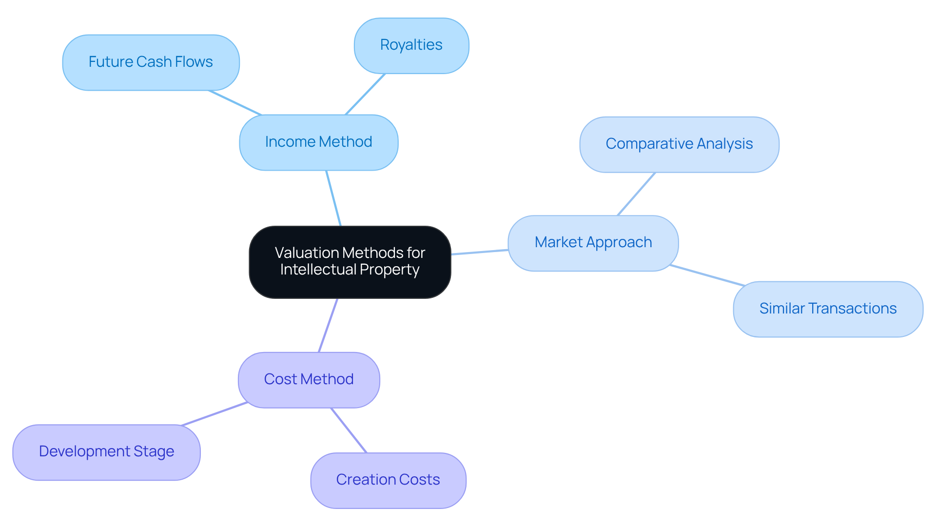 The central node represents the overall topic of valuation methods. Each branch shows a different method, with sub-branches providing key details about how each method works and when it is best used.
