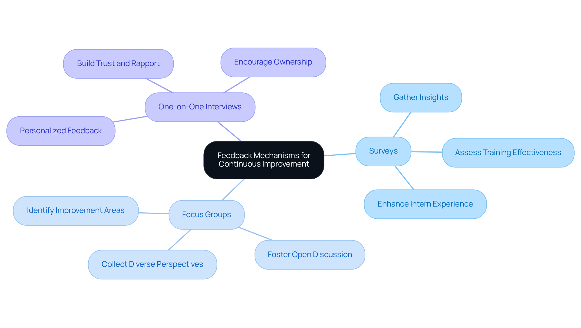 The central node represents the main goal of integrating feedback. Each branch shows a method of gathering feedback, and the sub-branches explain how these methods contribute to improving the internship experience.