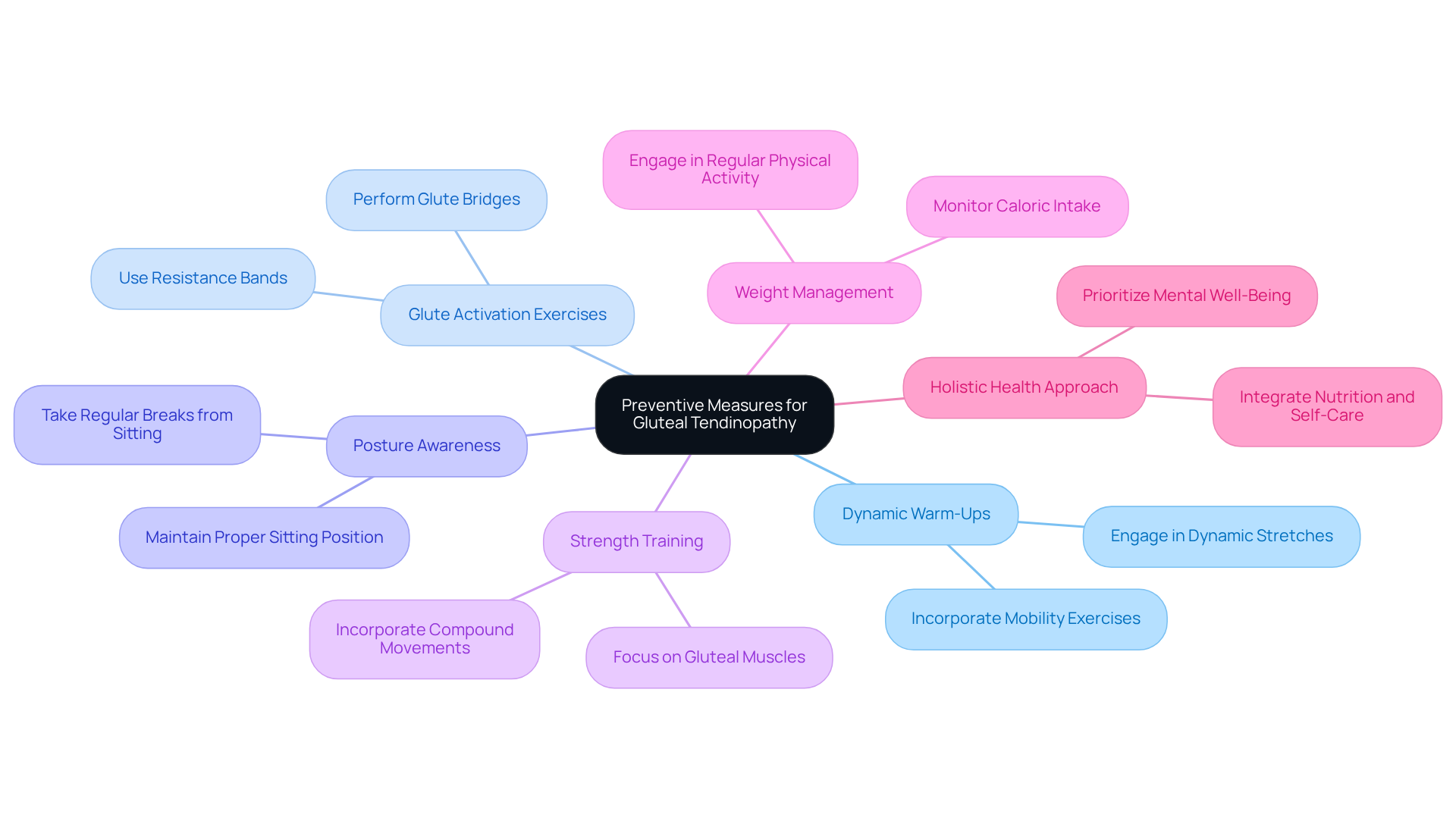 The central node represents the main focus on preventing gluteal tendinopathy. Each branch highlights a key area of focus, with further details provided in sub-branches. This layout helps you understand how different strategies contribute to overall health and injury prevention.