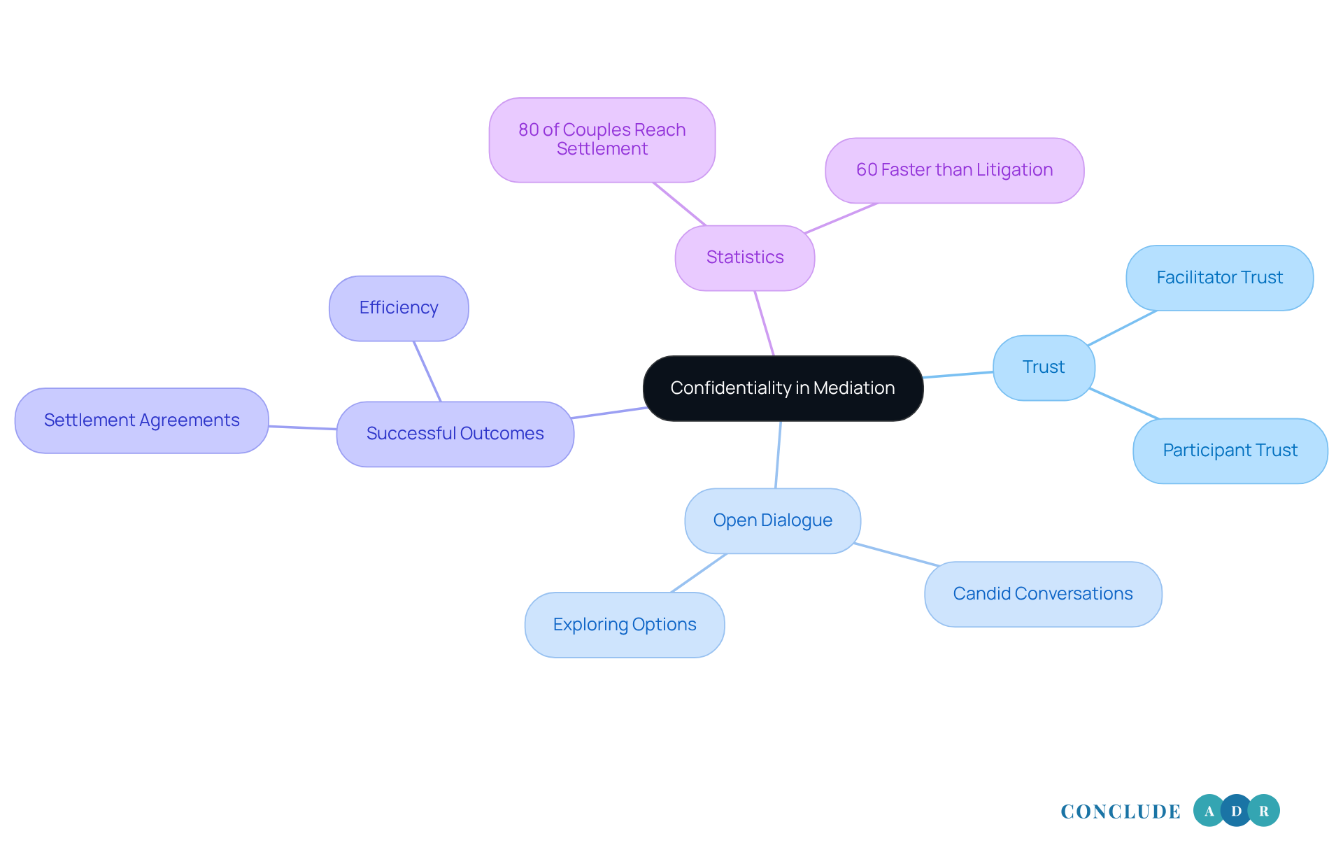 The central idea is confidentiality, which branches out to show how it impacts trust, dialogue, and outcomes in mediation. Each branch represents a key aspect of the mediation process, helping you see how they connect.