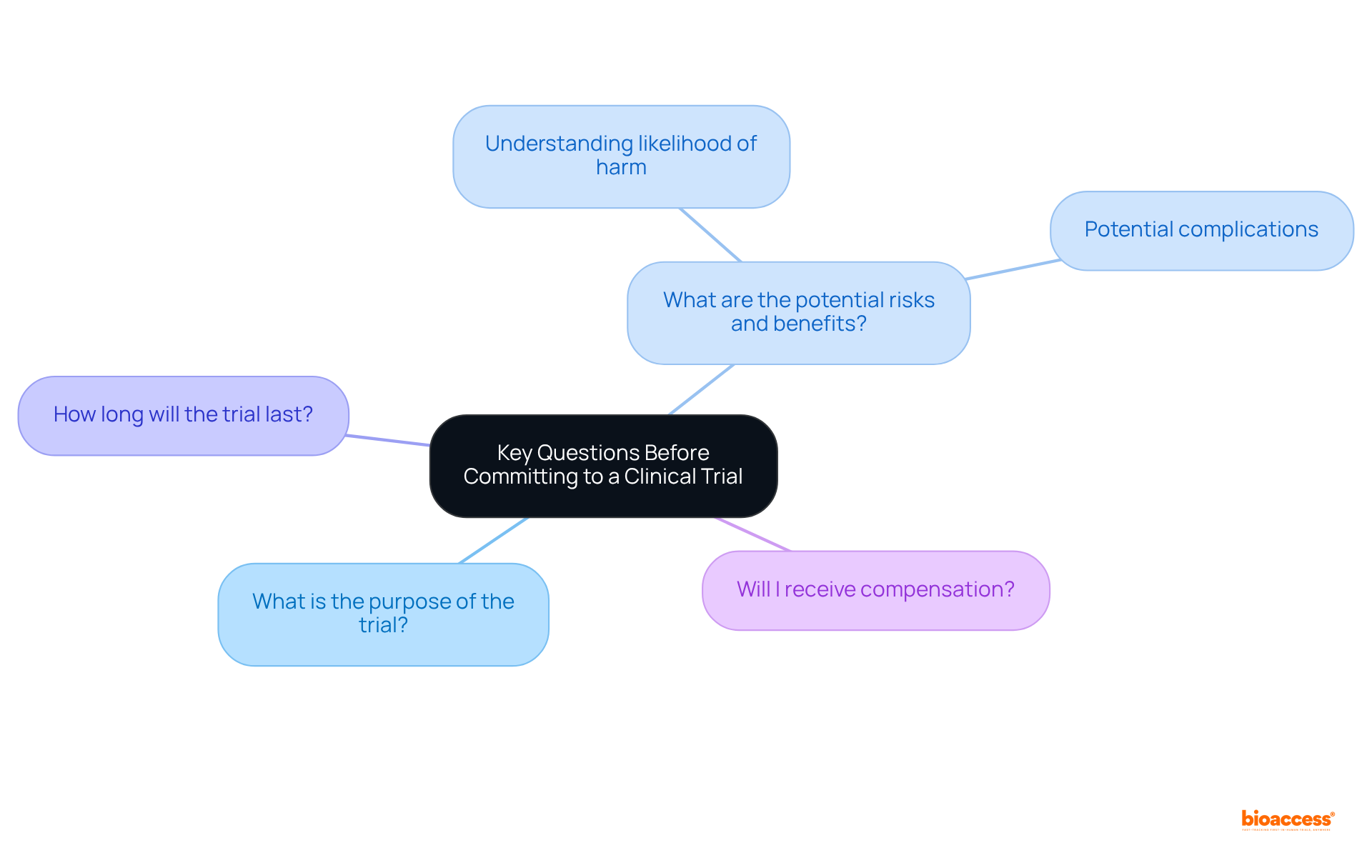 Start at the center with the main topic, then follow the branches to explore each critical question that can help you make an informed decision about participating in a clinical trial.