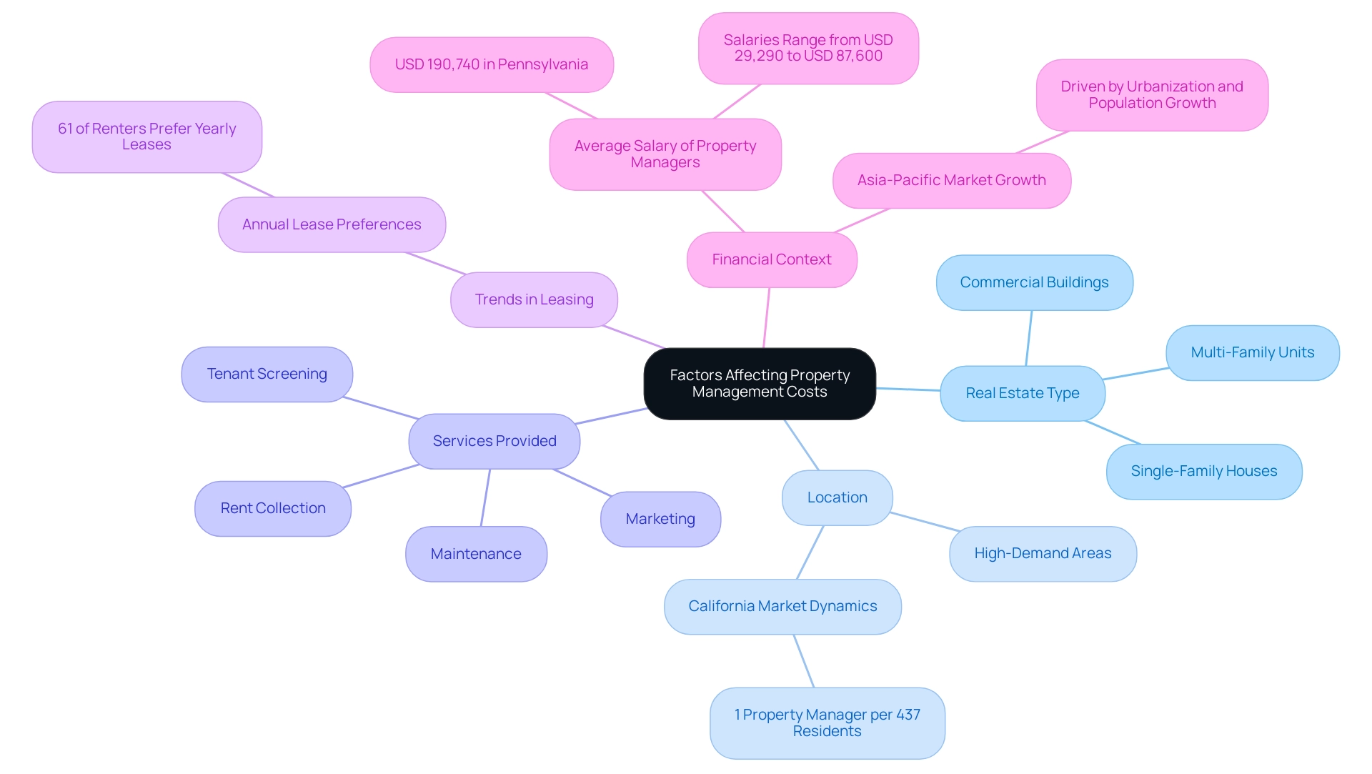 The central node represents the overall topic, with branches showing the main factors affecting costs and sub-branches detailing specific elements related to each factor.