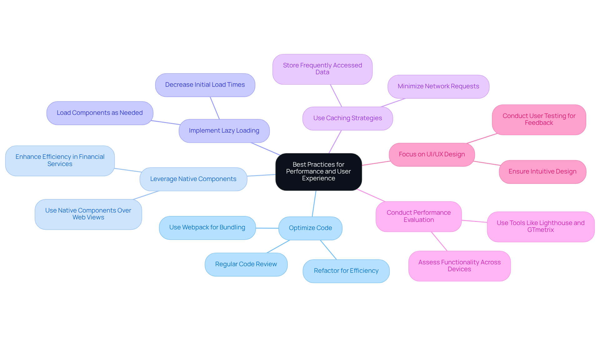 This mindmap starts with the central idea of improving performance and user experience. Each branch represents a key strategy, and you can follow the branches to see specific actions or tools that support each strategy. It's a great way to visualize how these practices connect and contribute to better applications. This mindmap starts with the central idea of improving performance and user experience. Each branch represents a key strategy, and you can follow the branches to see specific actions or tools that support each strategy. It's a great way to visualize how these practices connect and contribute to better applications.