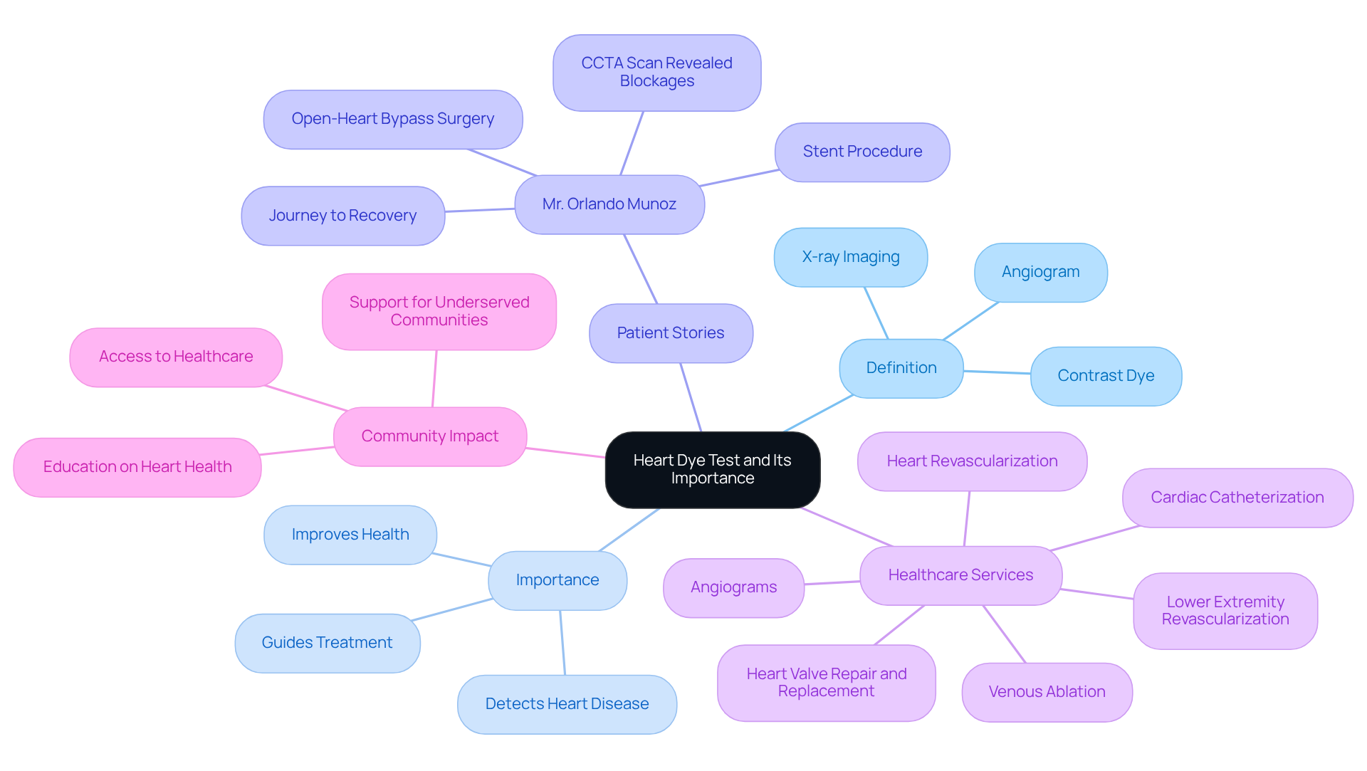 This mindmap starts with the heart dye test at the center. Each branch represents a different aspect of the test, from its definition to its importance and related healthcare services. Follow the branches to explore how this test can impact heart health and the services available to support it. This mindmap starts with the heart dye test at the center. Each branch represents a different aspect of the test, from its definition to its importance and related healthcare services. Follow the branches to explore how this test can impact heart health and the services available to support it.