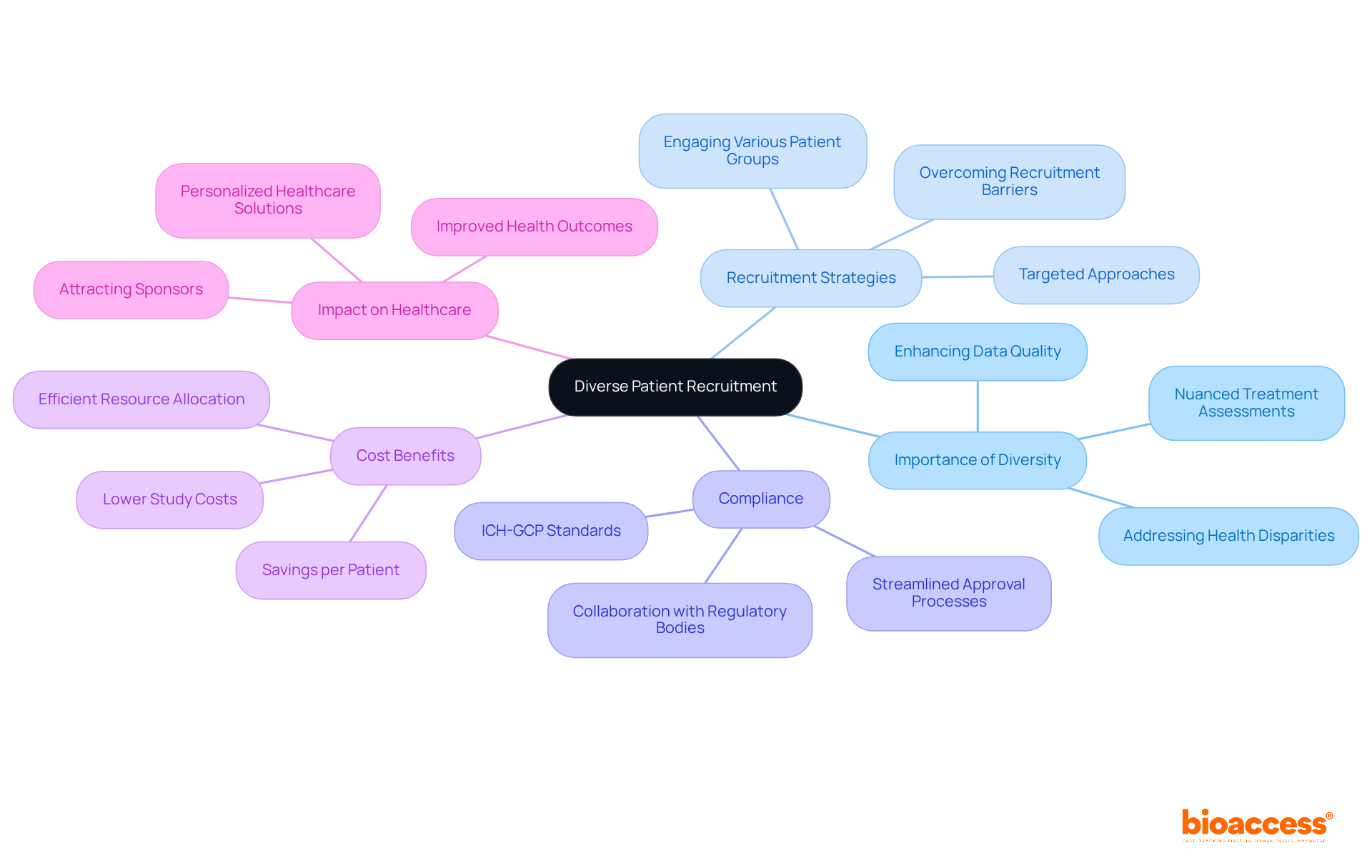 This mindmap illustrates how diverse patient recruitment enhances clinical research. Start at the center with the main idea, then follow the branches to explore its importance, strategies, compliance, cost benefits, and overall impact on healthcare. Each branch represents a key aspect of the topic, helping you understand how they connect and contribute to better research outcomes. This mindmap illustrates how diverse patient recruitment enhances clinical research. Start at the center with the main idea, then follow the branches to explore its importance, strategies, compliance, cost benefits, and overall impact on healthcare. Each branch represents a key aspect of the topic, helping you understand how they connect and contribute to better research outcomes.