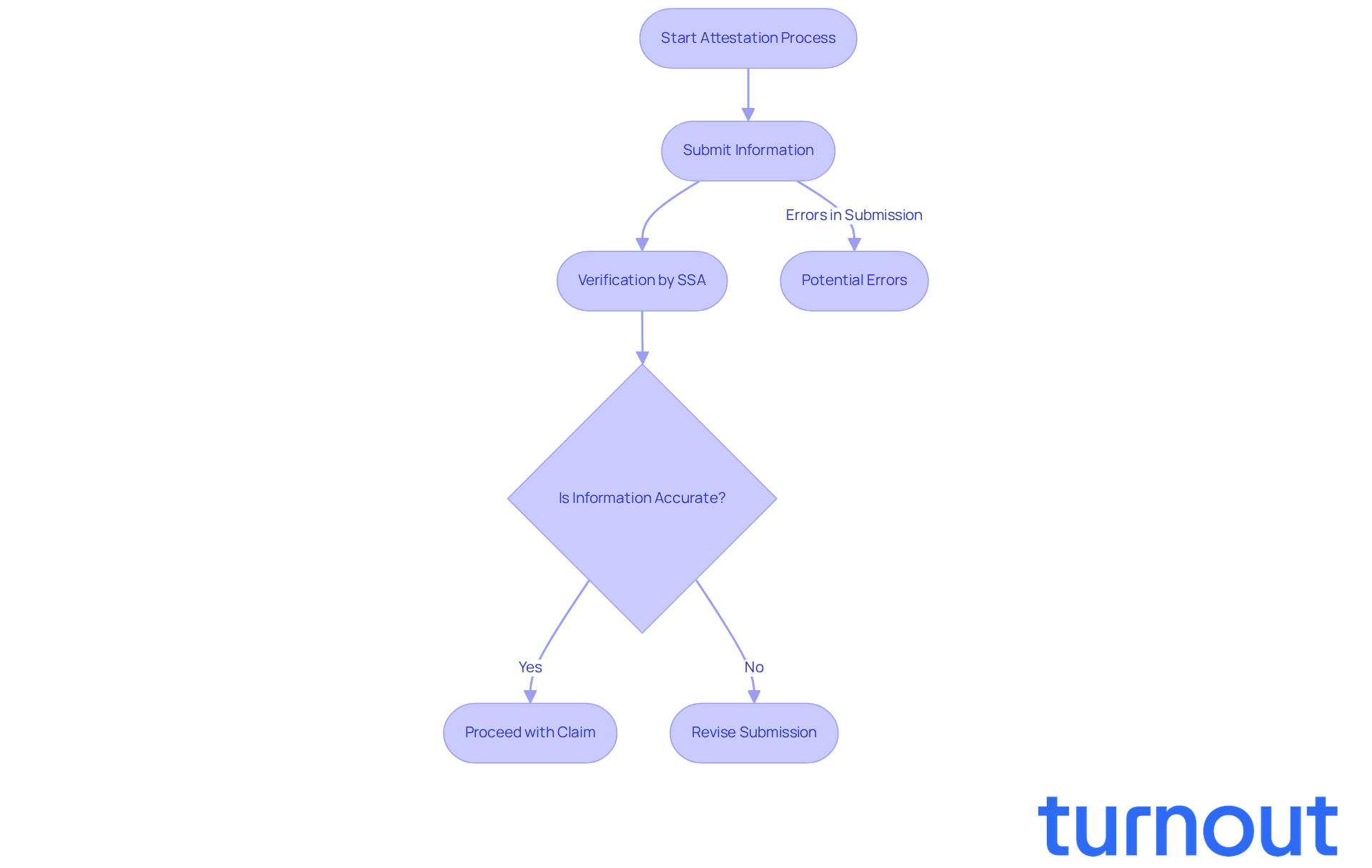 Follow the flowchart to understand the steps involved in attesting your application. Each box represents a stage in the process, and the arrows show how one step leads to the next. Pay special attention to the error points, as they can significantly affect your claim.