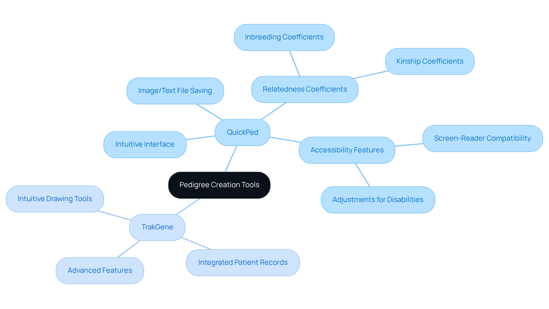 This mindmap shows two main tools for creating family trees: QuickPed and TrakGene. Each branch highlights key features of the tools, helping you see what each one offers and how they differ. Follow the branches to explore their functionalities!