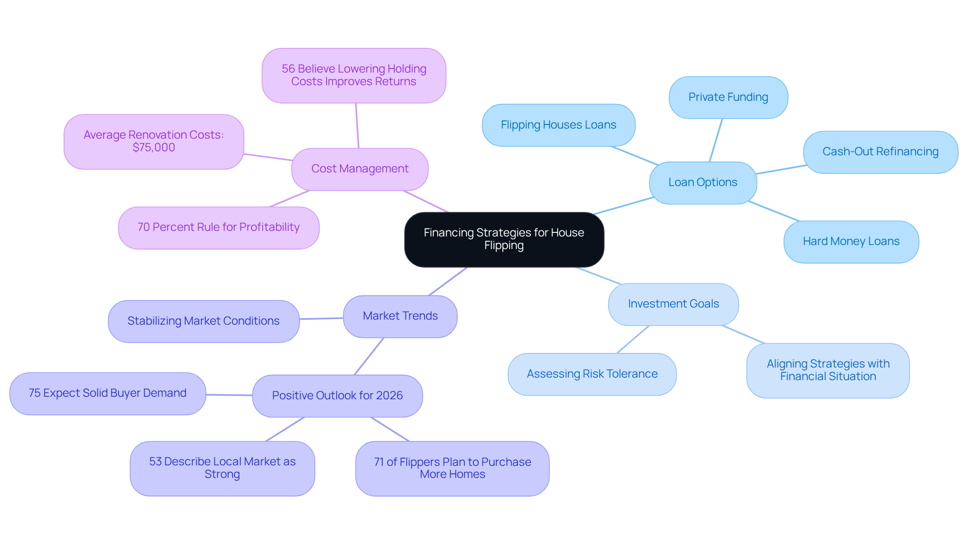 This mindmap illustrates the various financing strategies available for house flipping. Start at the center with the main theme, then explore the branches to see different loan options and how they relate to investment goals and market conditions. Each branch represents a key area of consideration for investors.