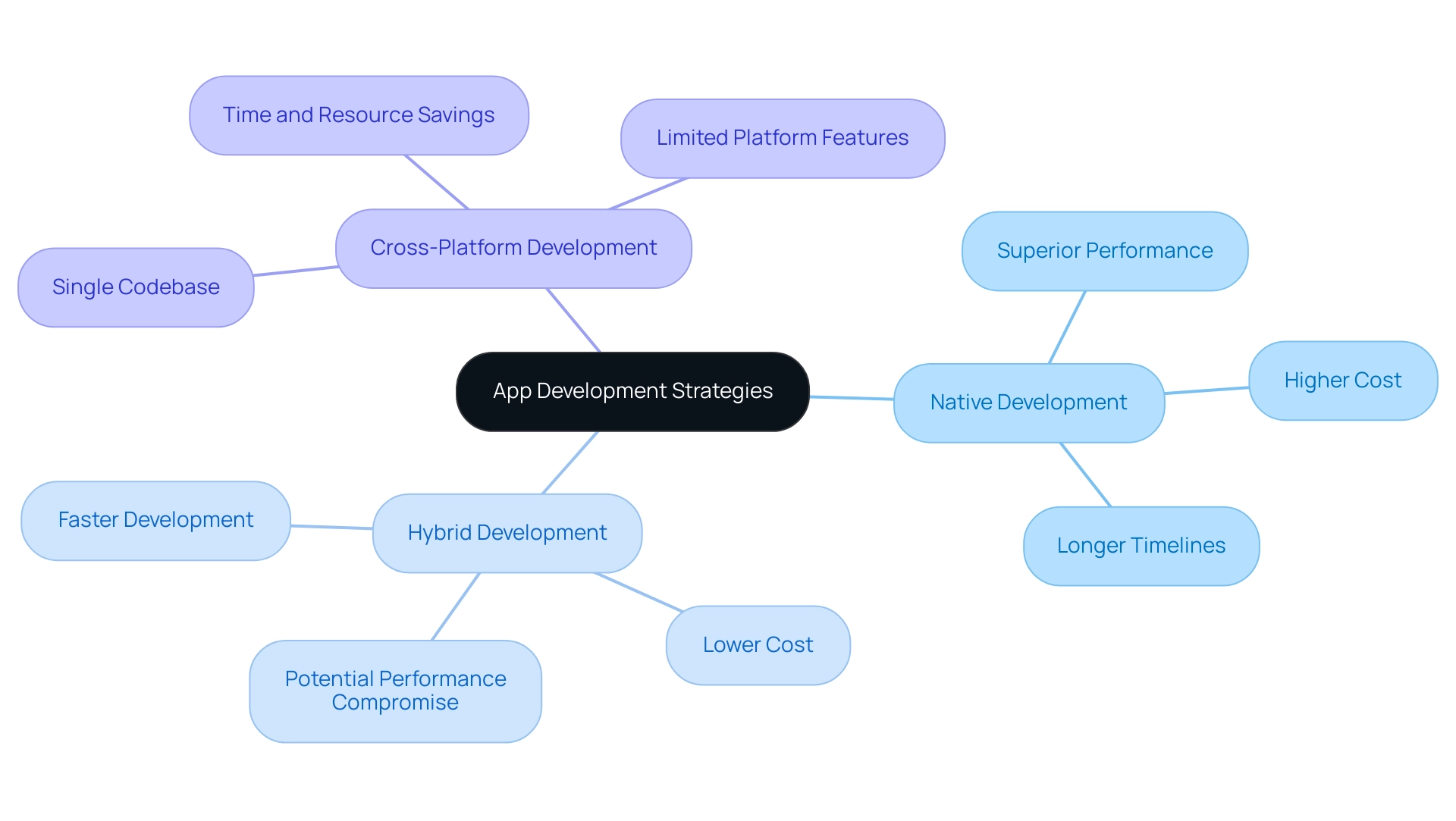 The central node represents the overall topic, with branches showing the three approaches and their respective features and considerations.