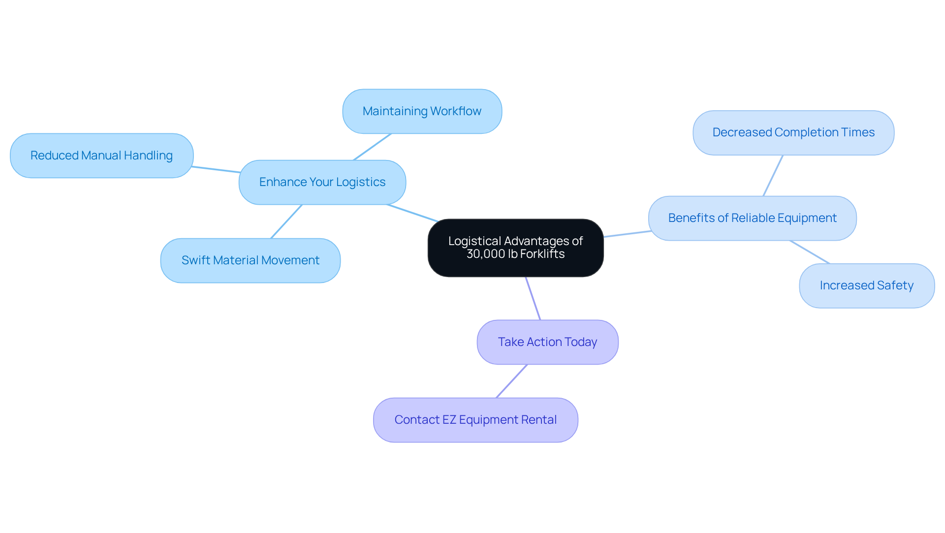 The central node represents the main theme, while the branches show the benefits and actions related to using 30,000 lb forklifts. Each color-coded branch helps you easily identify different aspects of the logistics improvements. The central node represents the main theme, while the branches show the benefits and actions related to using 30,000 lb forklifts. Each color-coded branch helps you easily identify different aspects of the logistics improvements.