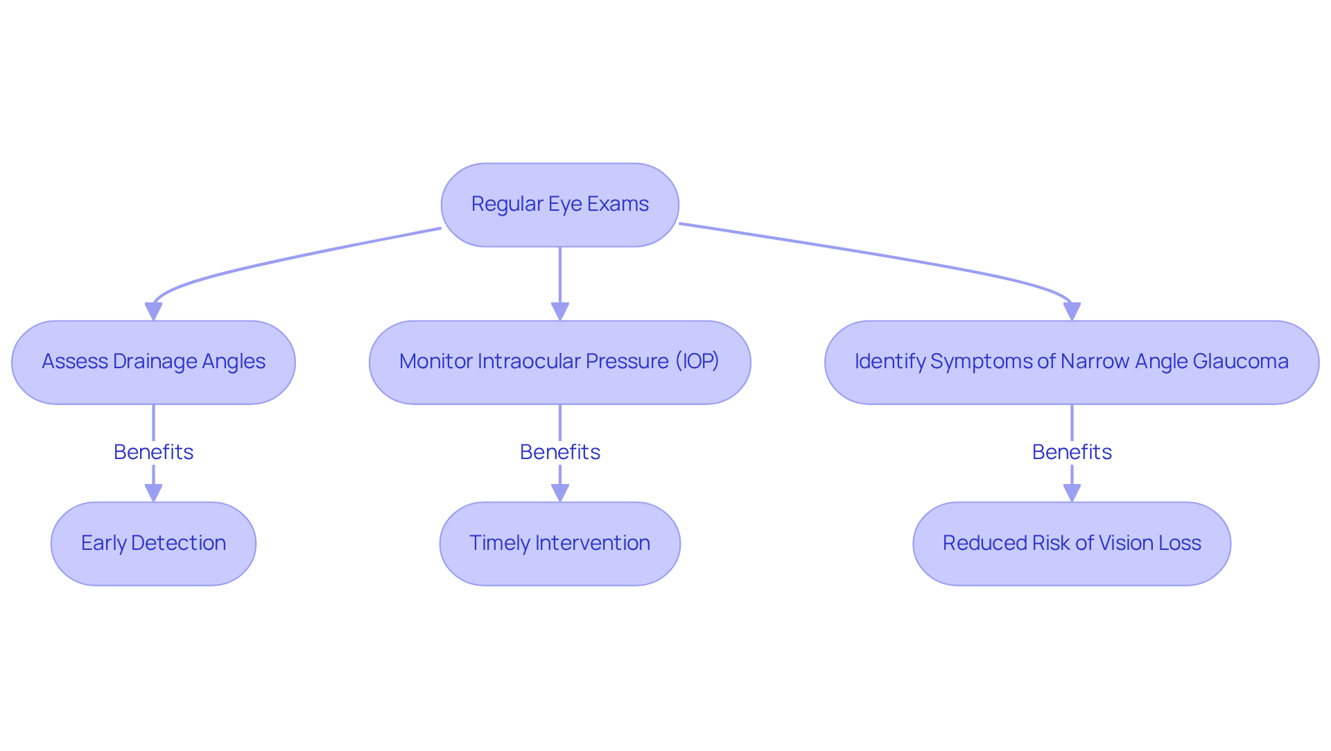This flowchart shows the steps involved in regular eye exams and their importance in detecting narrow angle glaucoma. Start with regular exams, then follow the arrows to see how each step contributes to maintaining eye health and preventing vision loss. This flowchart shows the steps involved in regular eye exams and their importance in detecting narrow angle glaucoma. Start with regular exams, then follow the arrows to see how each step contributes to maintaining eye health and preventing vision loss.