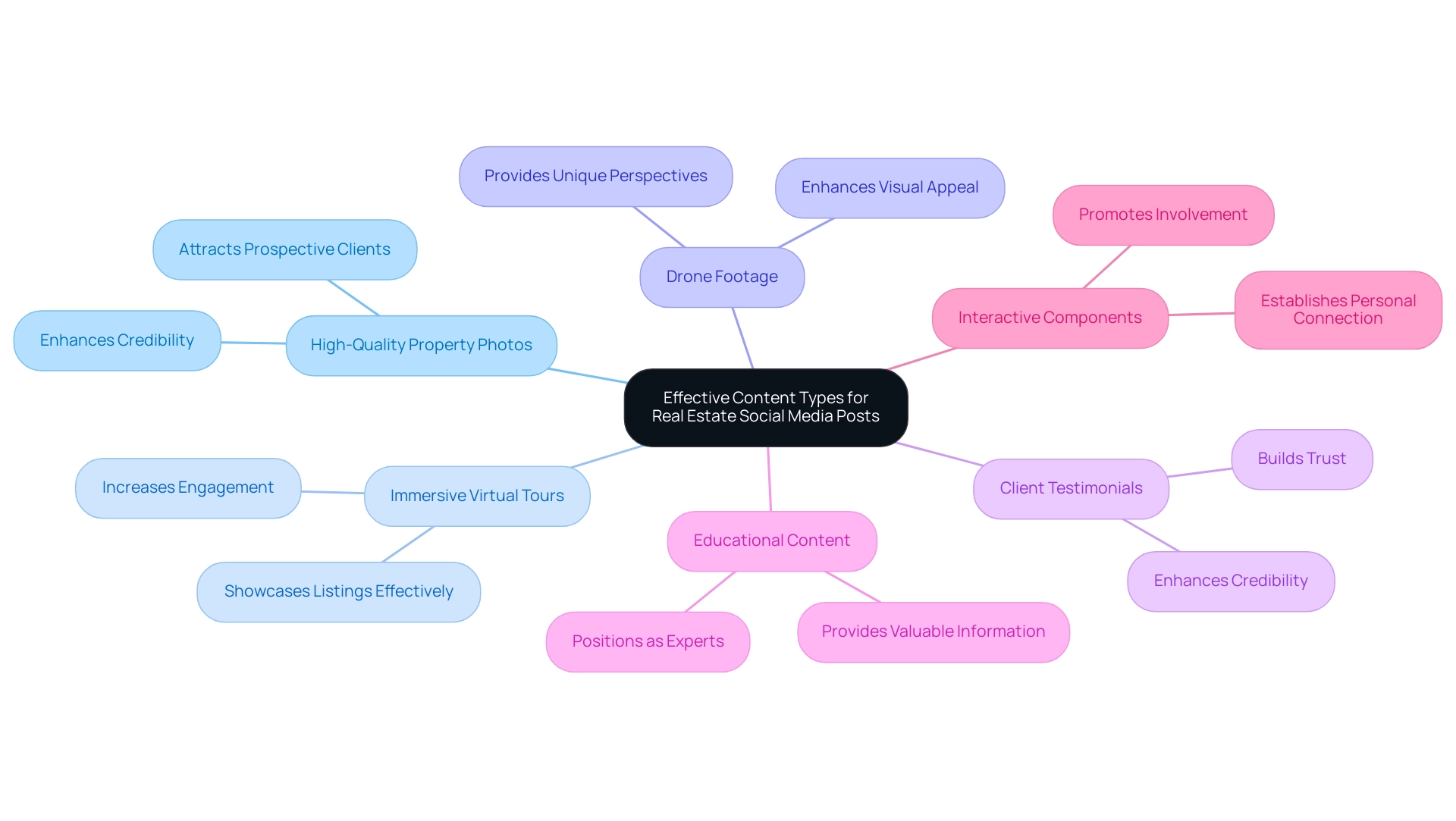 The central node represents the main theme, with branches showing various content types and their respective benefits.