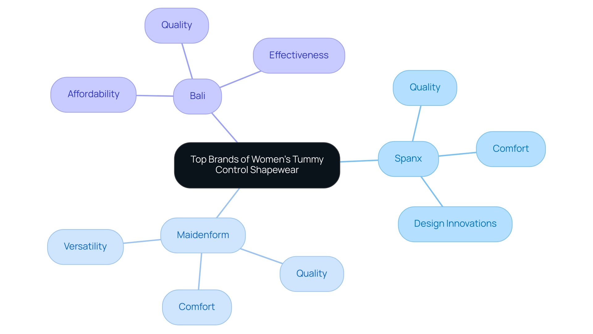 Each branch represents a brand, with sub-branches illustrating key attributes like Quality, Comfort, Affordability, and Design Innovations.