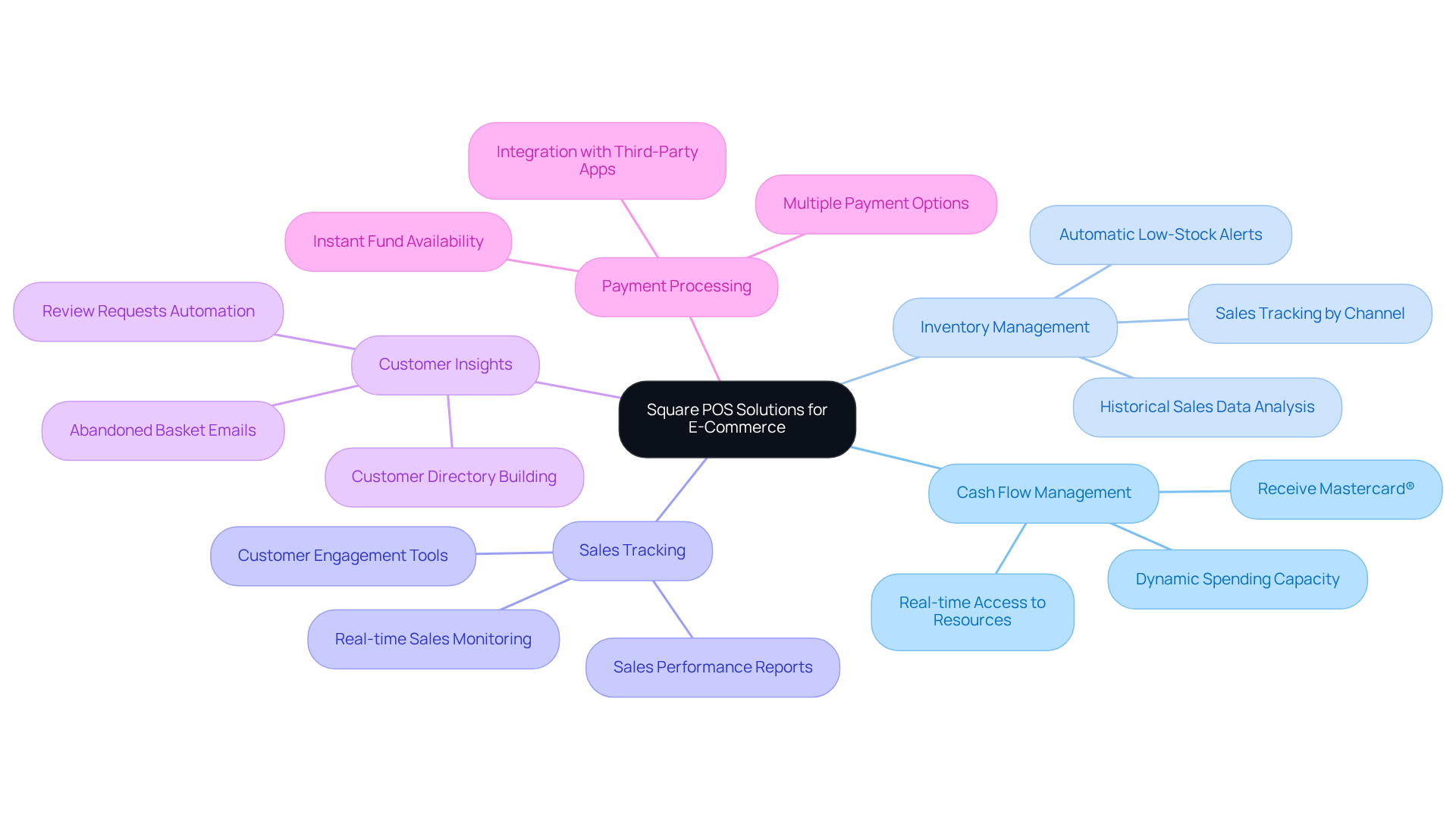 The central node represents Square's solutions, while the branches show how each feature contributes to better financial management in e-commerce. Follow the branches to explore each area and its specific benefits.