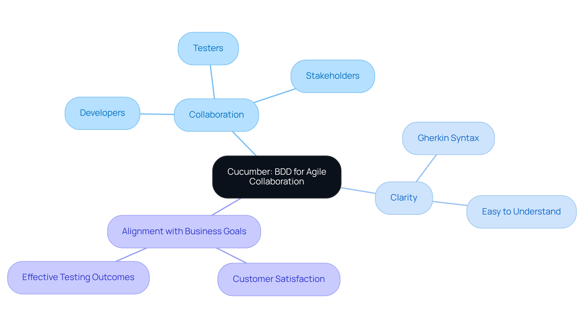 Start at the center with Cucumber, then explore how it enhances collaboration, clarity, and alignment with business goals through its features and practices.