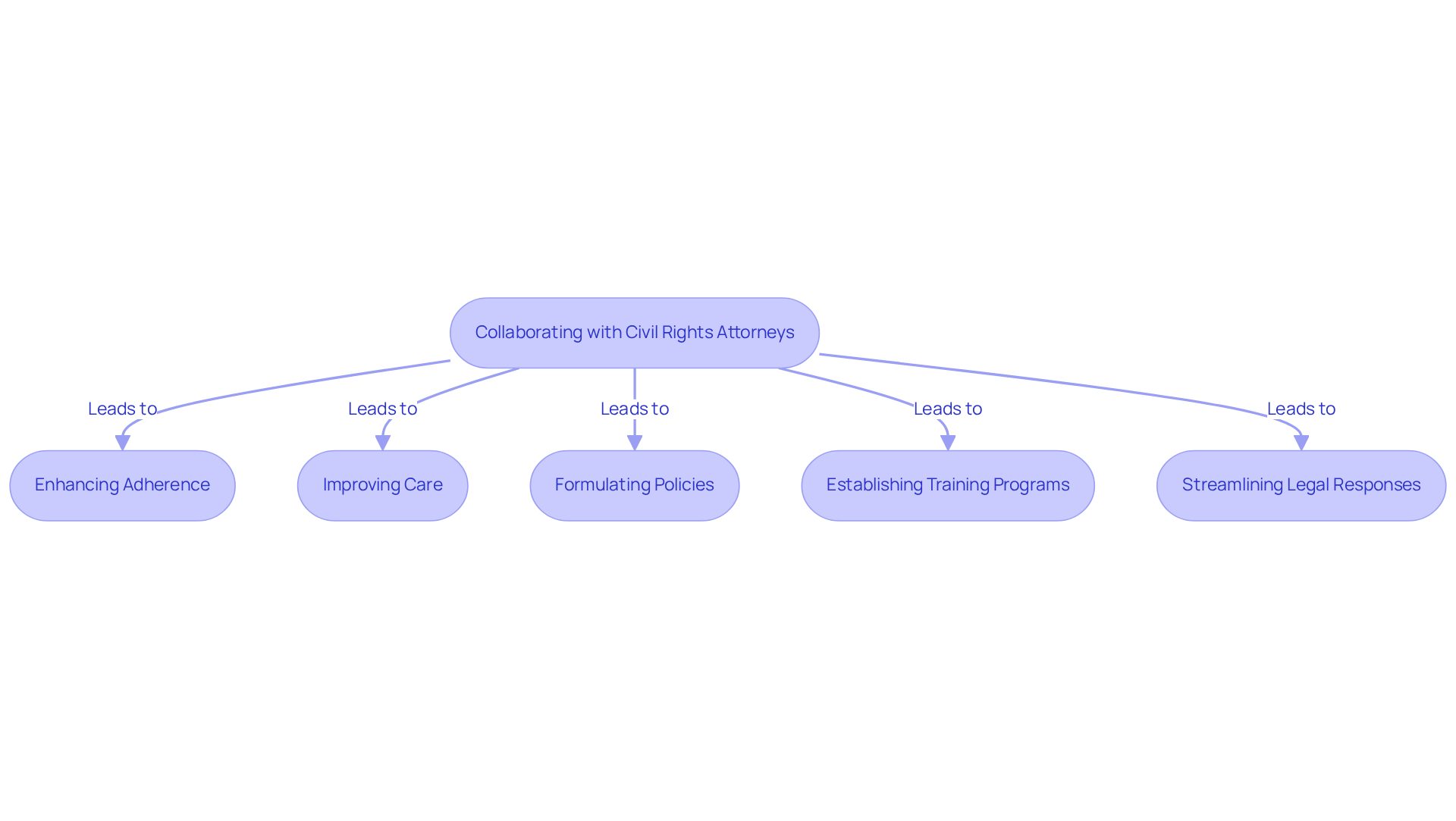 Follow the arrows to see how working with civil rights attorneys leads to various benefits in healthcare, from policy formulation to improved patient trust and satisfaction.