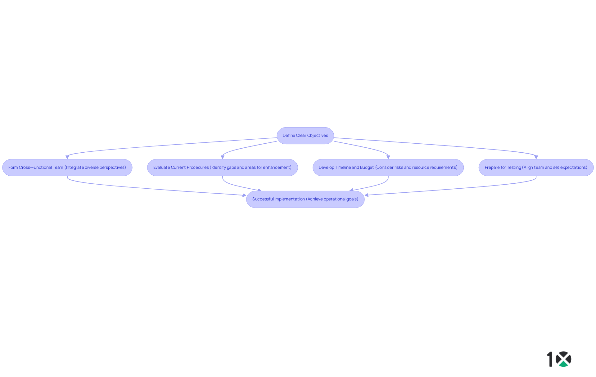 Each box represents a step in the ERP implementation process. Follow the arrows to see how each step builds on the previous one, leading to a successful implementation. Each box represents a step in the ERP implementation process. Follow the arrows to see how each step builds on the previous one, leading to a successful implementation.