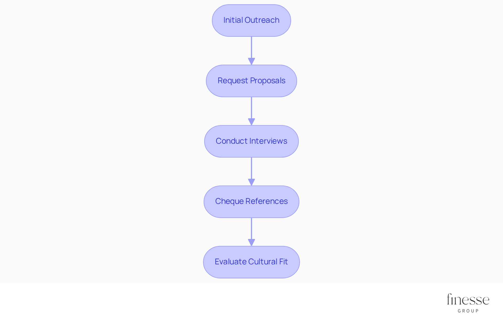 This flowchart shows the essential steps to engage with branding agencies. Follow the arrows from one step to the next to see how to thoroughly evaluate potential partners for your hotel brand refresh.