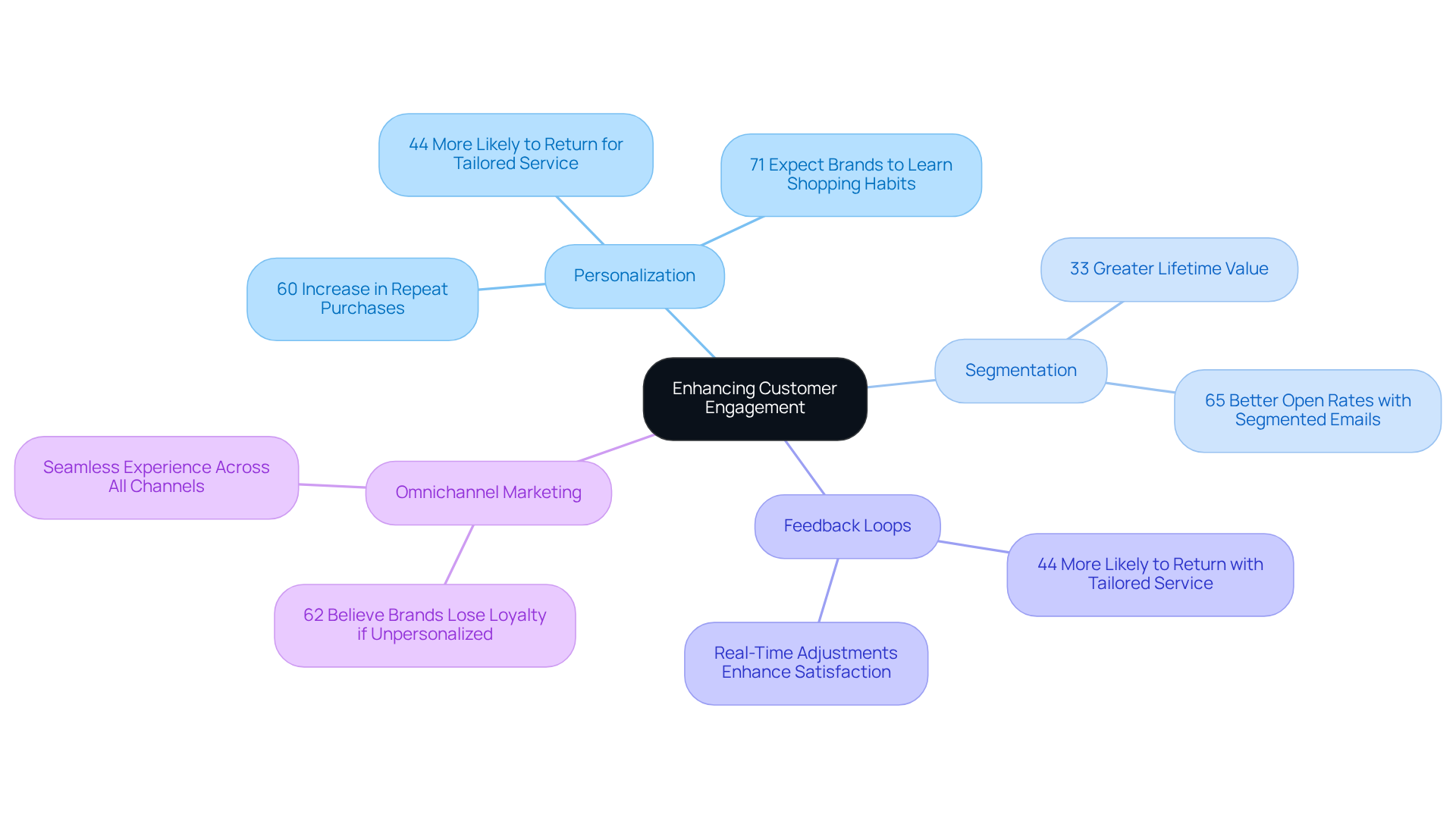 The central idea is enhancing customer engagement, with branches representing different strategies. Each strategy includes important details and statistics that show its impact on customer loyalty and satisfaction.