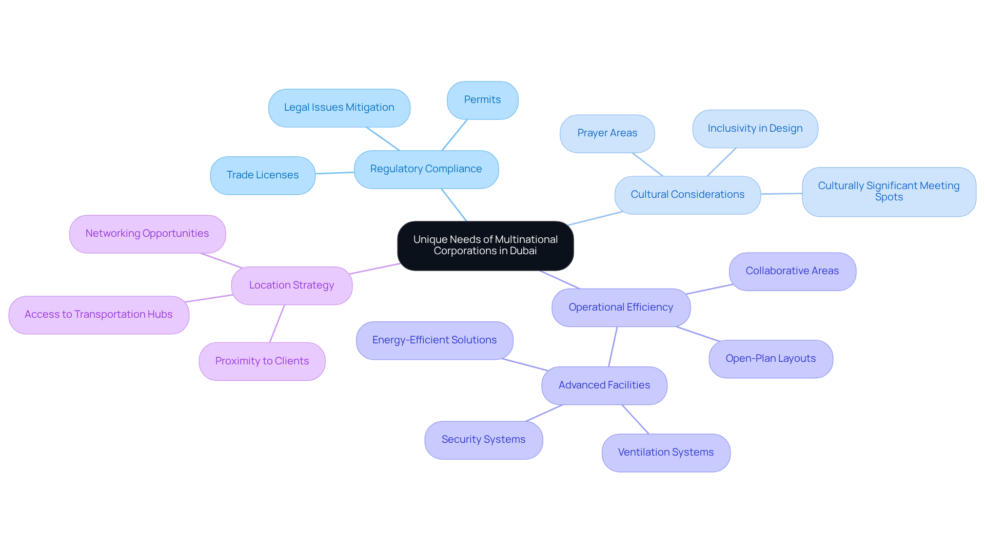 The central node represents the overall topic, while the branches show the critical factors that multinational corporations must consider. Each sub-branch provides specific details related to each factor, helping you understand the complexities involved in renting office space in Dubai.