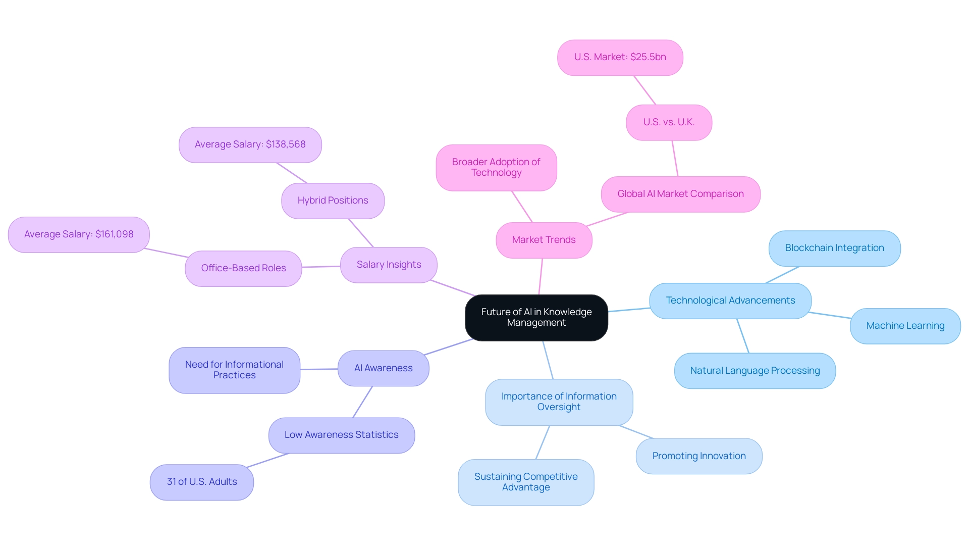 Each branch represents a key theme with sub-branches providing supporting details, and colors differentiate the main themes.