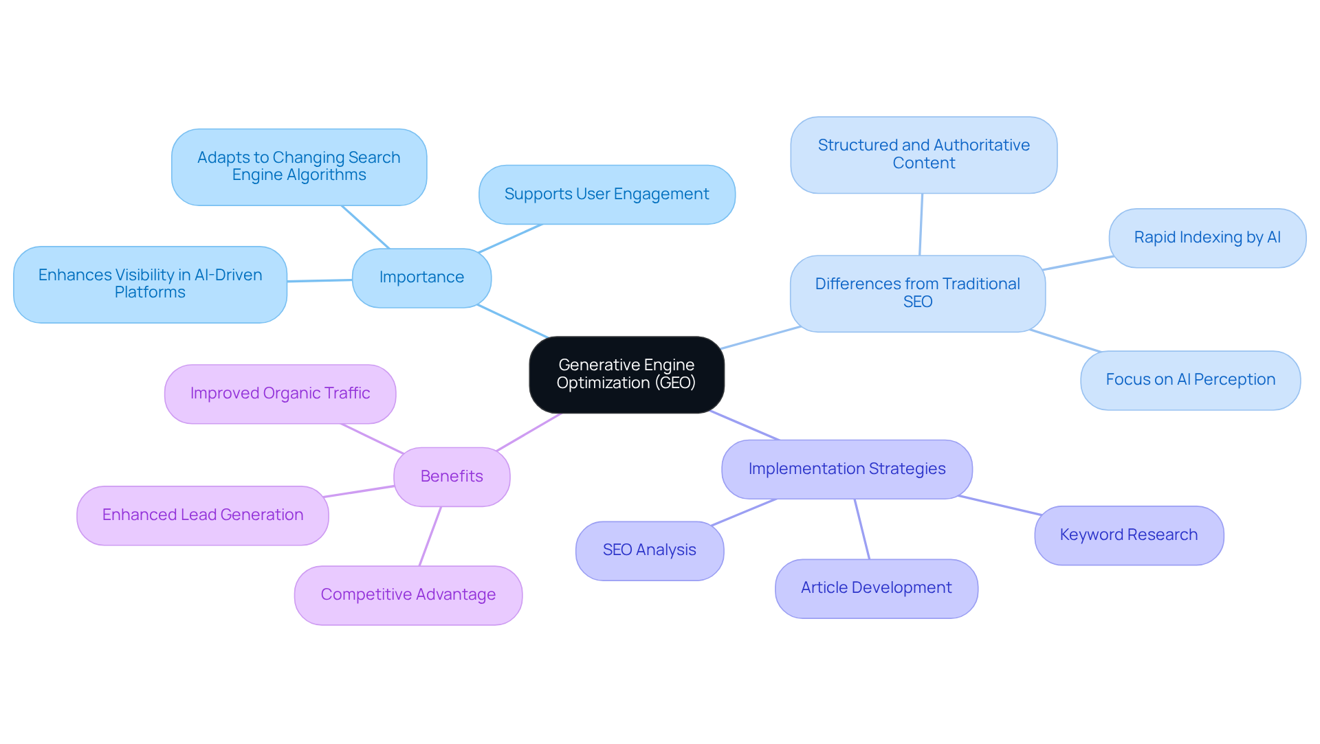 This mindmap starts with the main concept of GEO at the center. Branches lead to its importance, how it differs from traditional SEO, strategies for implementation, and the benefits of using GEO. Each color-coded branch helps you navigate through the key ideas.