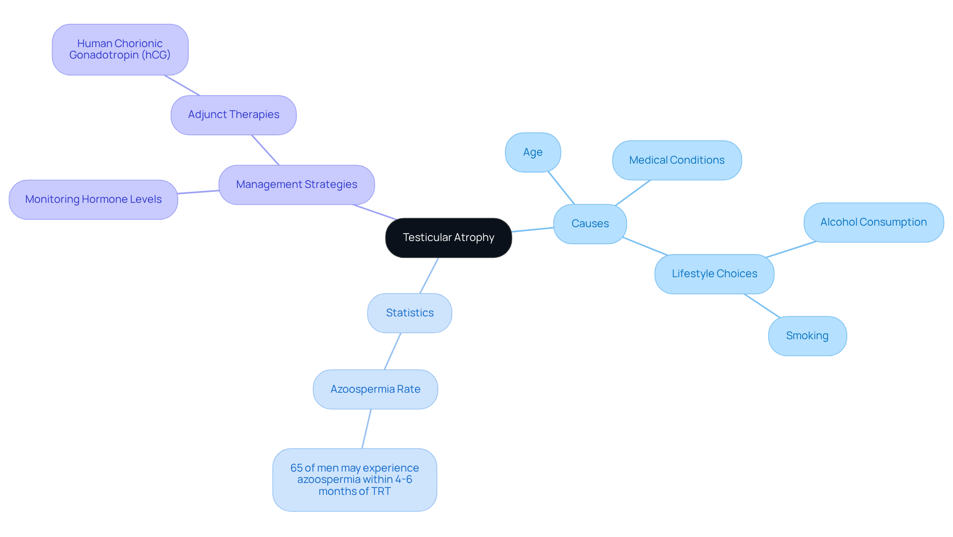 The central node represents the main topic, while the branches show different aspects related to testicular atrophy, including causes, important statistics, and strategies for management. Follow the branches to explore each area in detail. The central node represents the main topic, while the branches show different aspects related to testicular atrophy, including causes, important statistics, and strategies for management. Follow the branches to explore each area in detail.