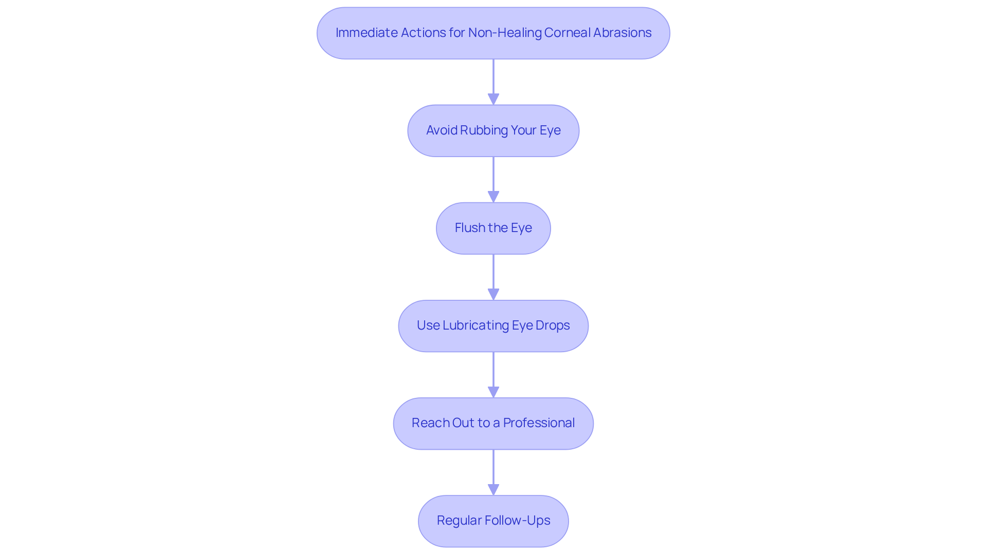 This flowchart guides you through the steps to take if you have a corneal abrasion that isn't healing. Start at the top and follow the arrows down to see what you should do next. Each box represents an important action to help you recover.
