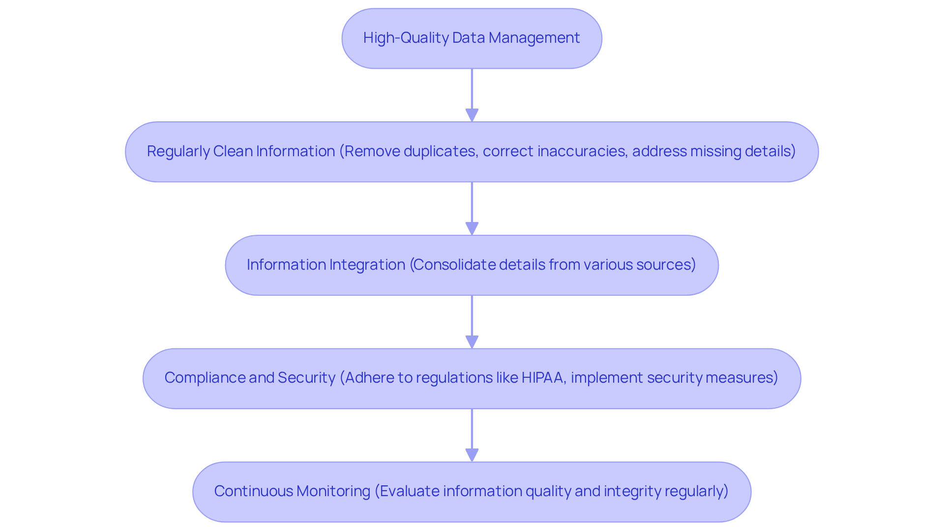 Each box represents a key practice for managing data effectively. Follow the arrows to see how these practices work together to improve AI recommendations in healthcare marketing. Each box represents a key practice for managing data effectively. Follow the arrows to see how these practices work together to improve AI recommendations in healthcare marketing.