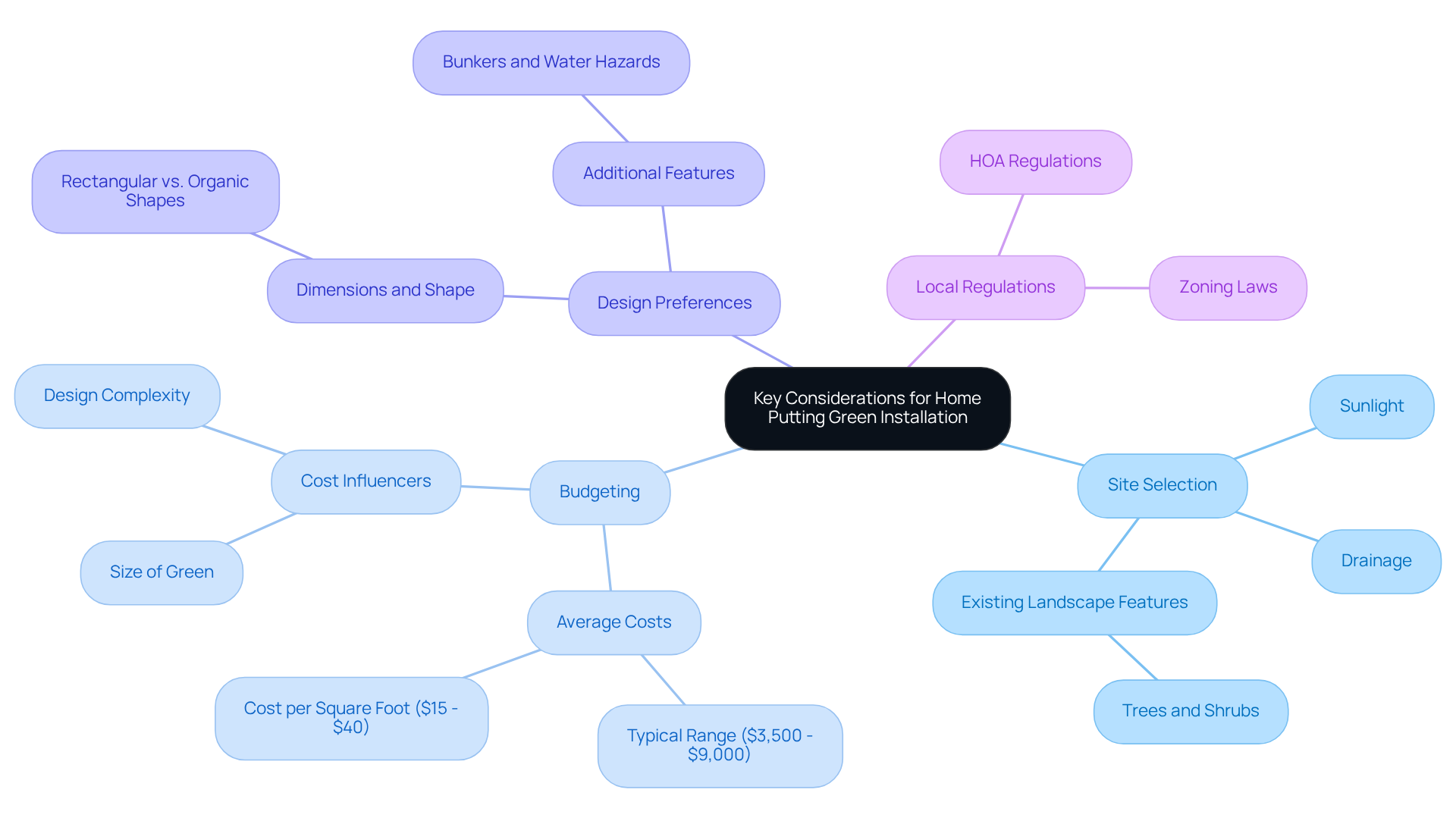 The center represents the main topic of installation considerations. Each branch shows a different factor to think about, with further details that help you understand what to evaluate for a successful project.