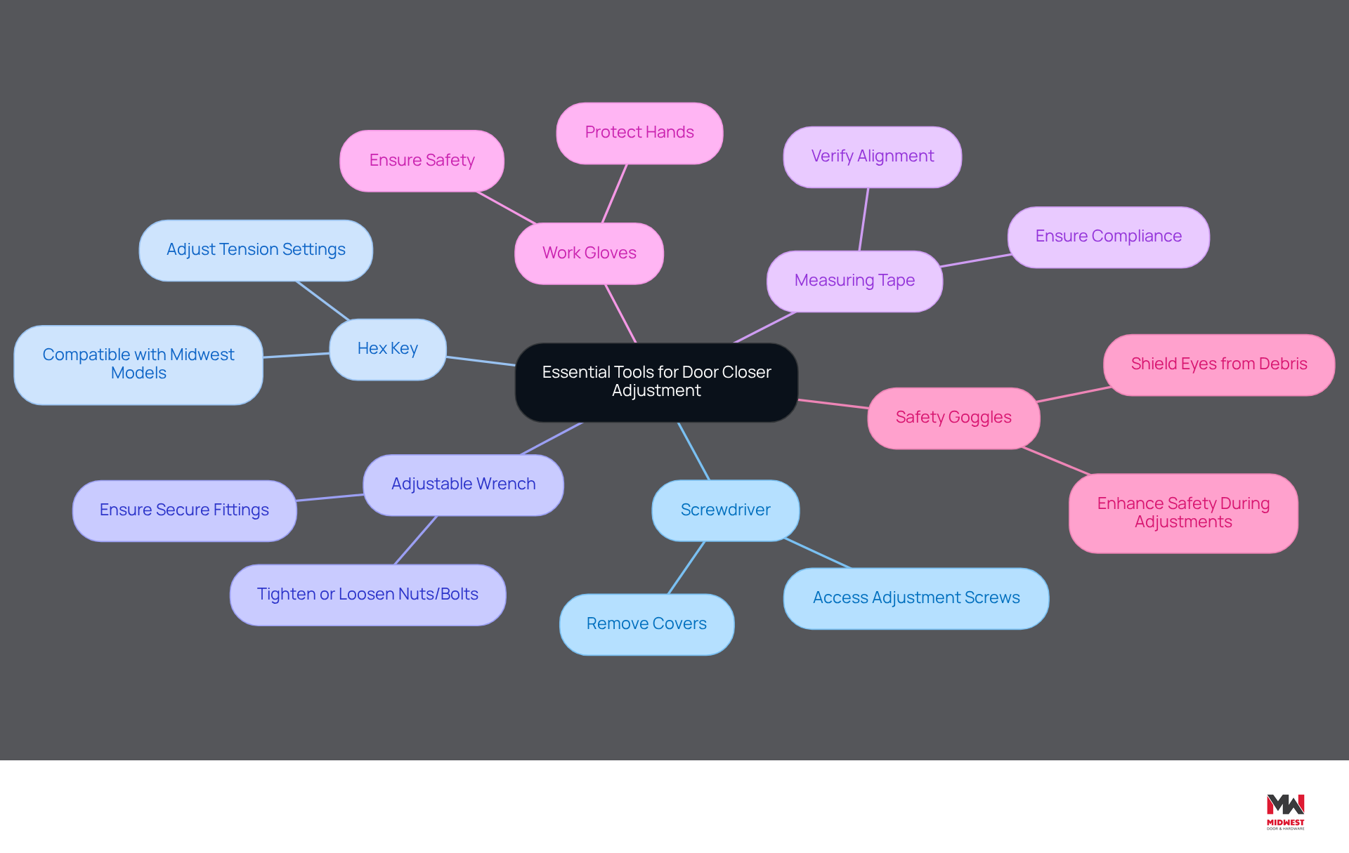 This mindmap shows the tools you need for adjusting door closers. Each branch represents a tool, and the sub-branches explain what each tool is used for. It's a handy way to visualize everything you need before starting your adjustment!