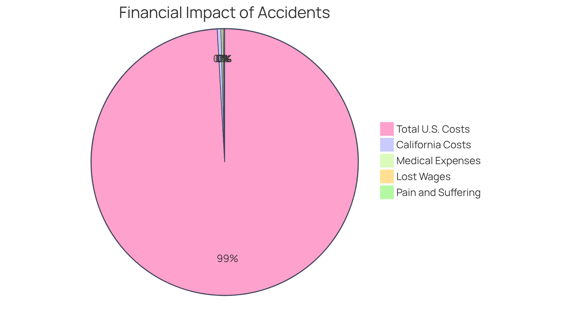 Each slice of the pie represents a portion of the total financial burden caused by car accidents. The larger the slice, the greater the financial impact in that category.