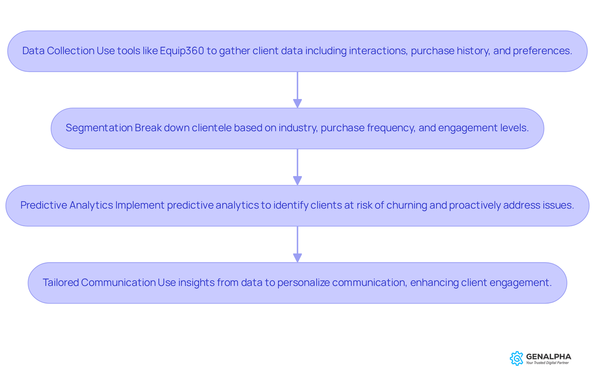 This flowchart outlines the steps to enhance client engagement using customer data. Start at the top with 'Data Collection' and follow the arrows down to see how each step builds on the last, leading to improved customer retention.