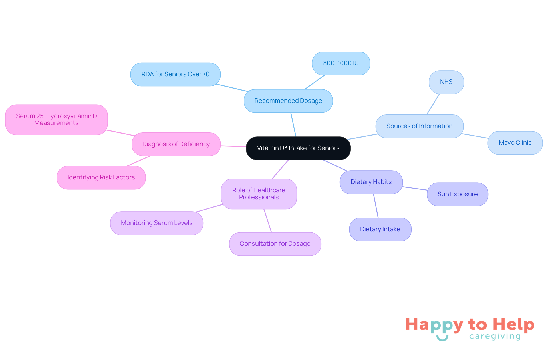 The center represents the main topic of Vitamin D3 intake, with branches showing related areas of concern and information. Each color-coded branch helps you navigate through the different aspects of ensuring adequate Vitamin D3 levels.