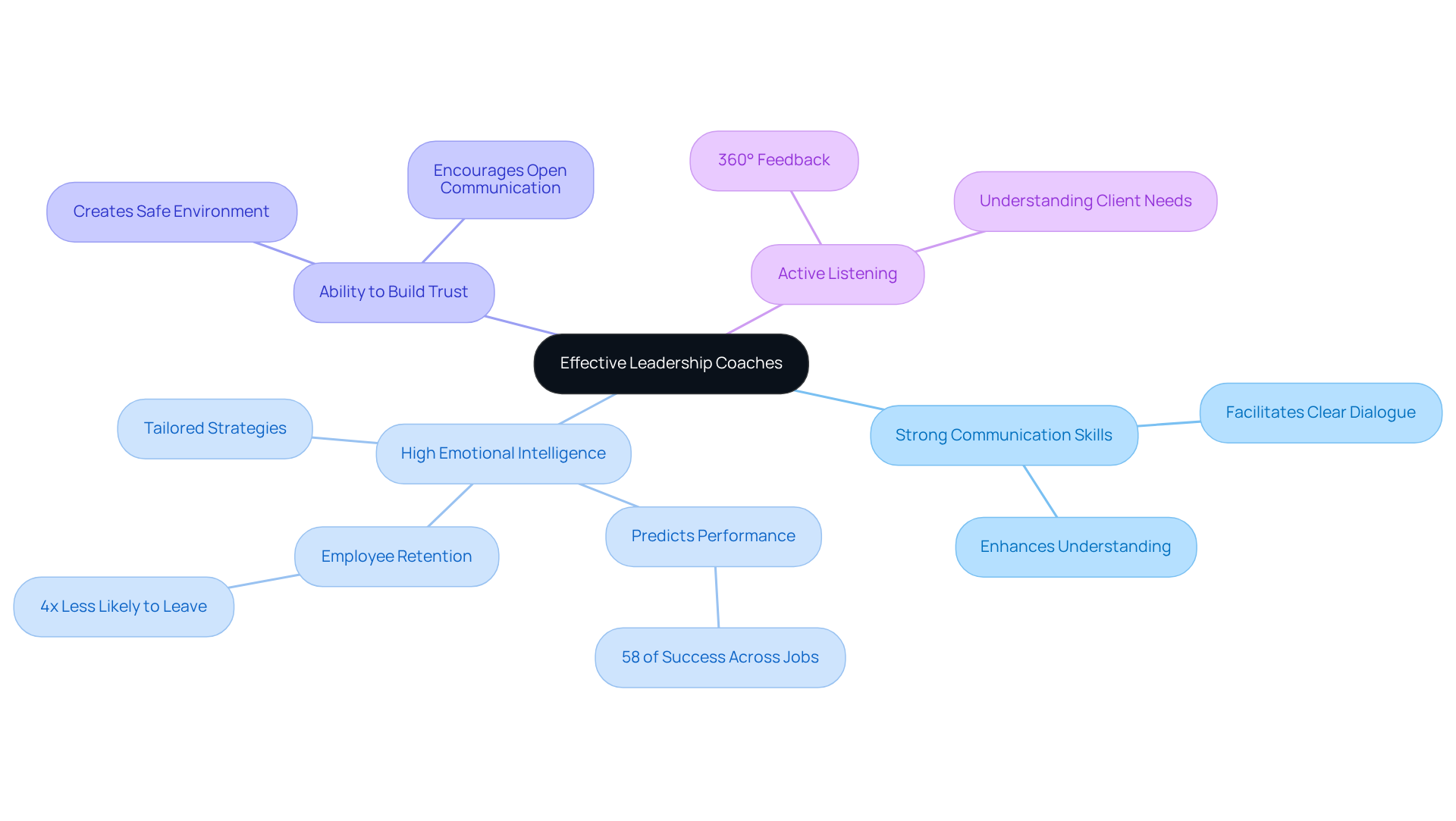 This mindmap starts with the main idea of effective leadership coaches at the center. Each branch represents a key characteristic, and the sub-branches show how these traits translate into responsibilities or outcomes. Follow the branches to see how each characteristic contributes to effective coaching.