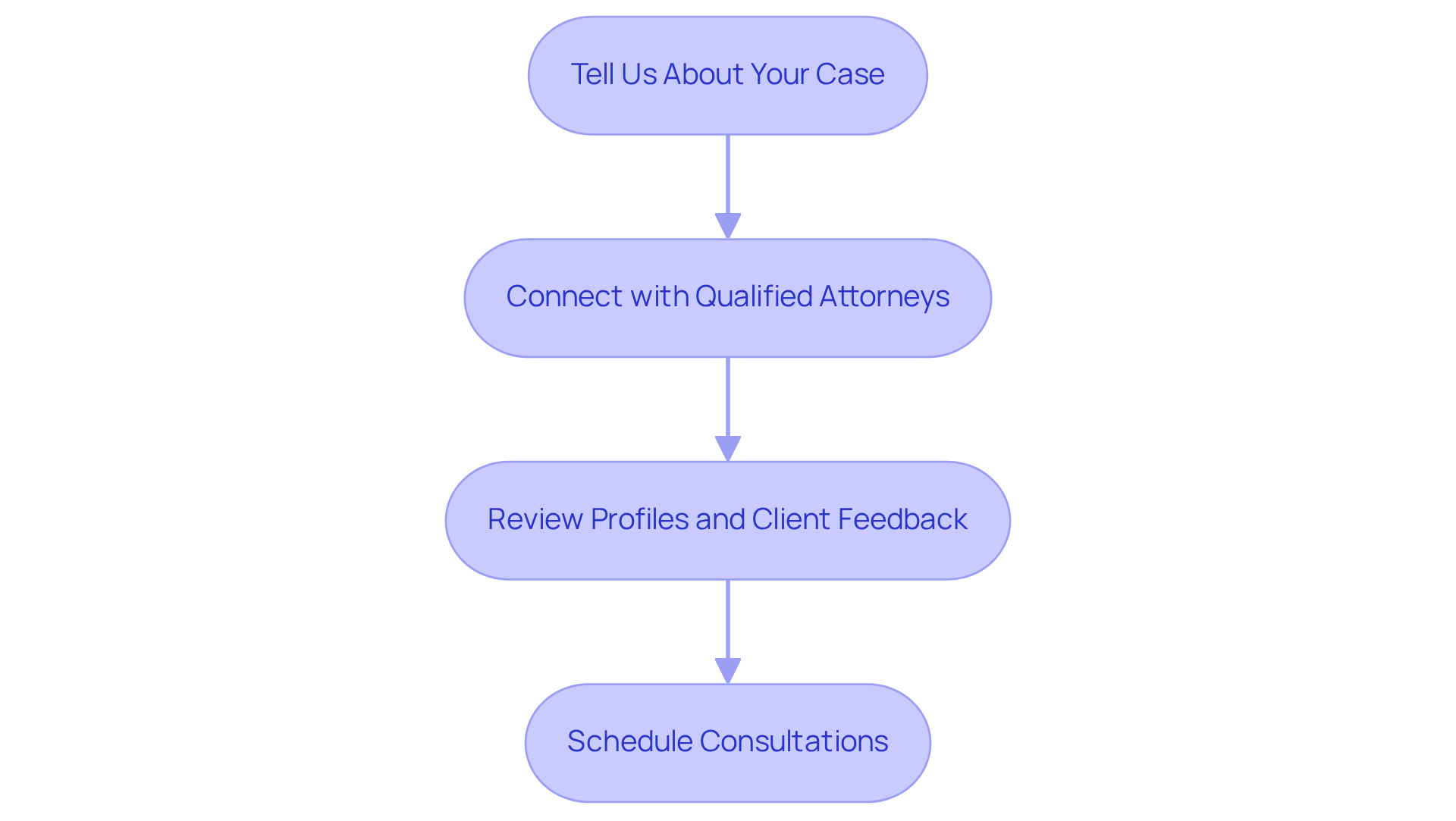 Each box represents a step in the process of finding the right attorney. Follow the arrows to see how each step leads to the next, ensuring a smooth selection journey.