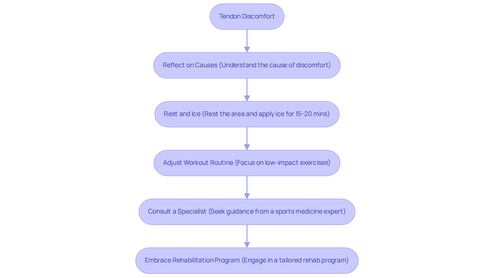 This flowchart guides you through the process of managing tendon discomfort. Start at the top with your discomfort, then follow the arrows to see what steps to take next. Each box represents an action you can take to help with your recovery. This flowchart guides you through the process of managing tendon discomfort. Start at the top with your discomfort, then follow the arrows to see what steps to take next. Each box represents an action you can take to help with your recovery.