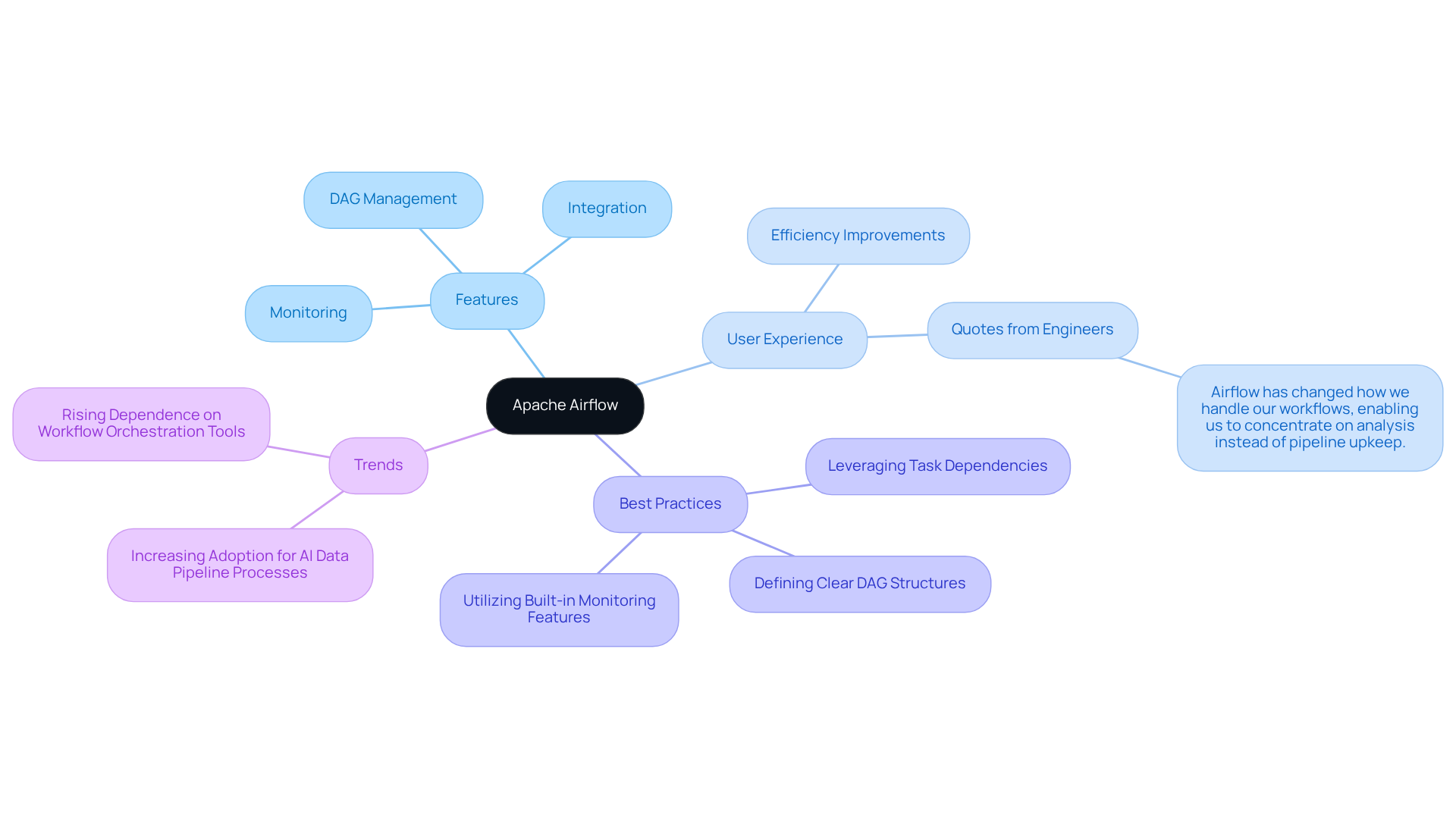 The central node represents Apache Airflow, with branches showing its features, user experiences, best practices, and current trends. Each branch helps you explore different aspects of how Airflow enhances workflow management. The central node represents Apache Airflow, with branches showing its features, user experiences, best practices, and current trends. Each branch helps you explore different aspects of how Airflow enhances workflow management.