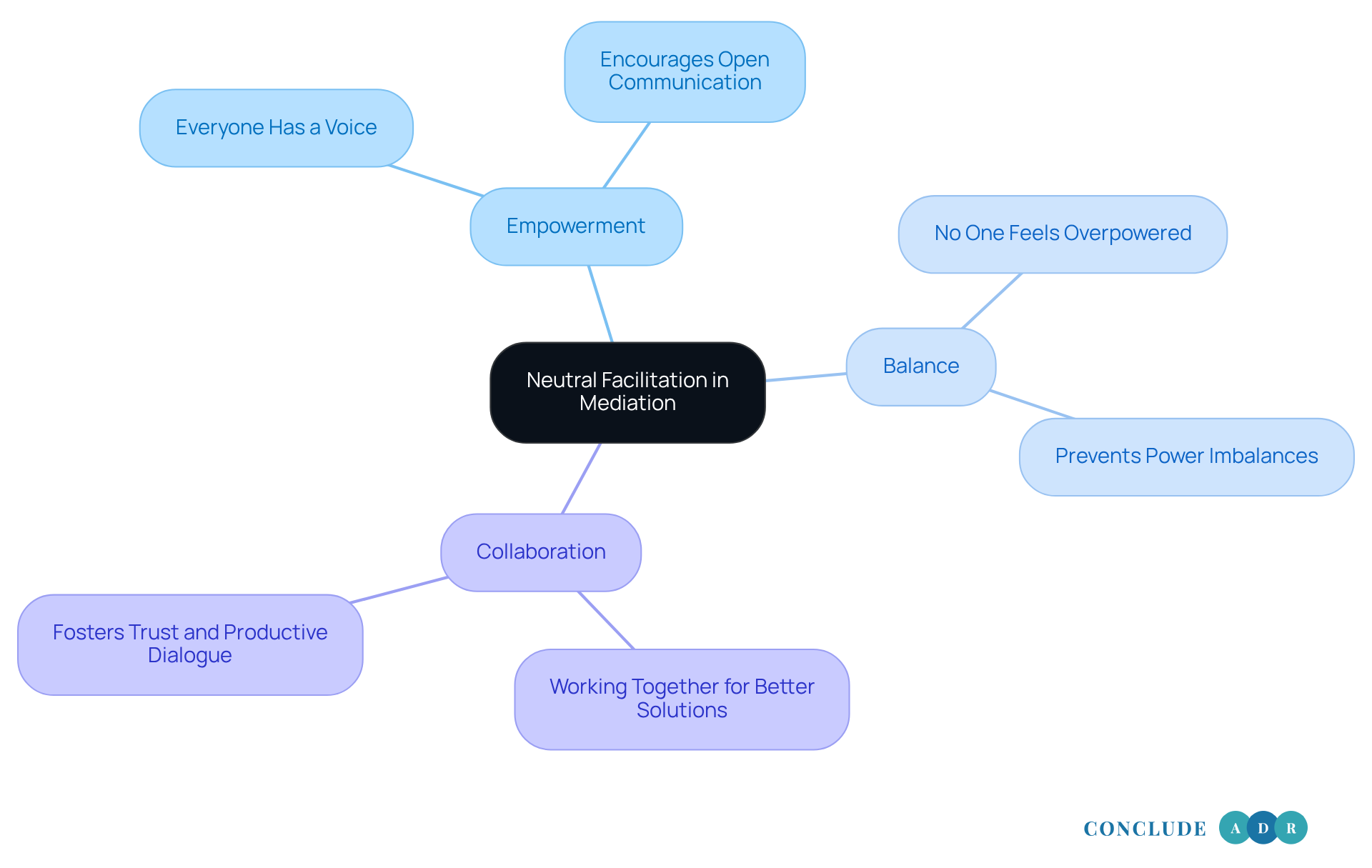 The central node represents the main idea of neutral facilitation, while the branches show the key benefits. Each benefit highlights how mediation creates a fair and collaborative environment.