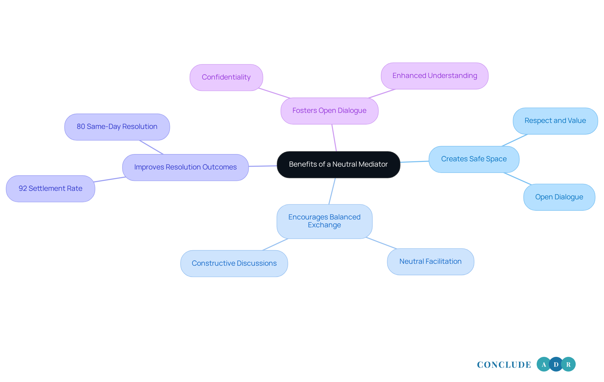 The central node represents the main idea of using a neutral mediator, while the branches show the various benefits and statistics that support this approach. Each color-coded branch helps you quickly identify different aspects of mediation. The central node represents the main idea of using a neutral mediator, while the branches show the various benefits and statistics that support this approach. Each color-coded branch helps you quickly identify different aspects of mediation.